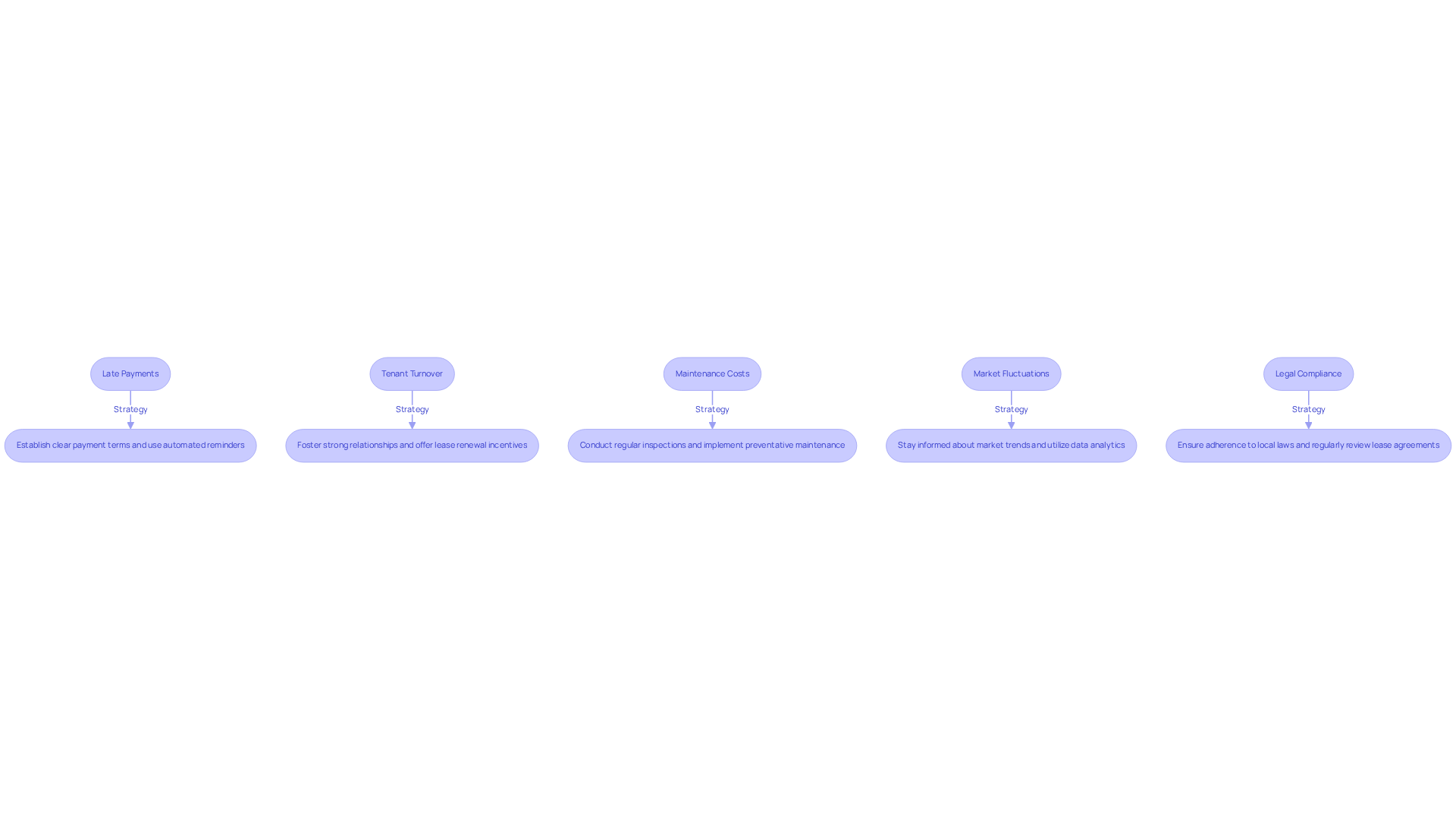 Each box represents a challenge landlords face. Follow the arrows to see the strategies that can help overcome these challenges. This flowchart shows how addressing each issue can lead to better management of rental income.