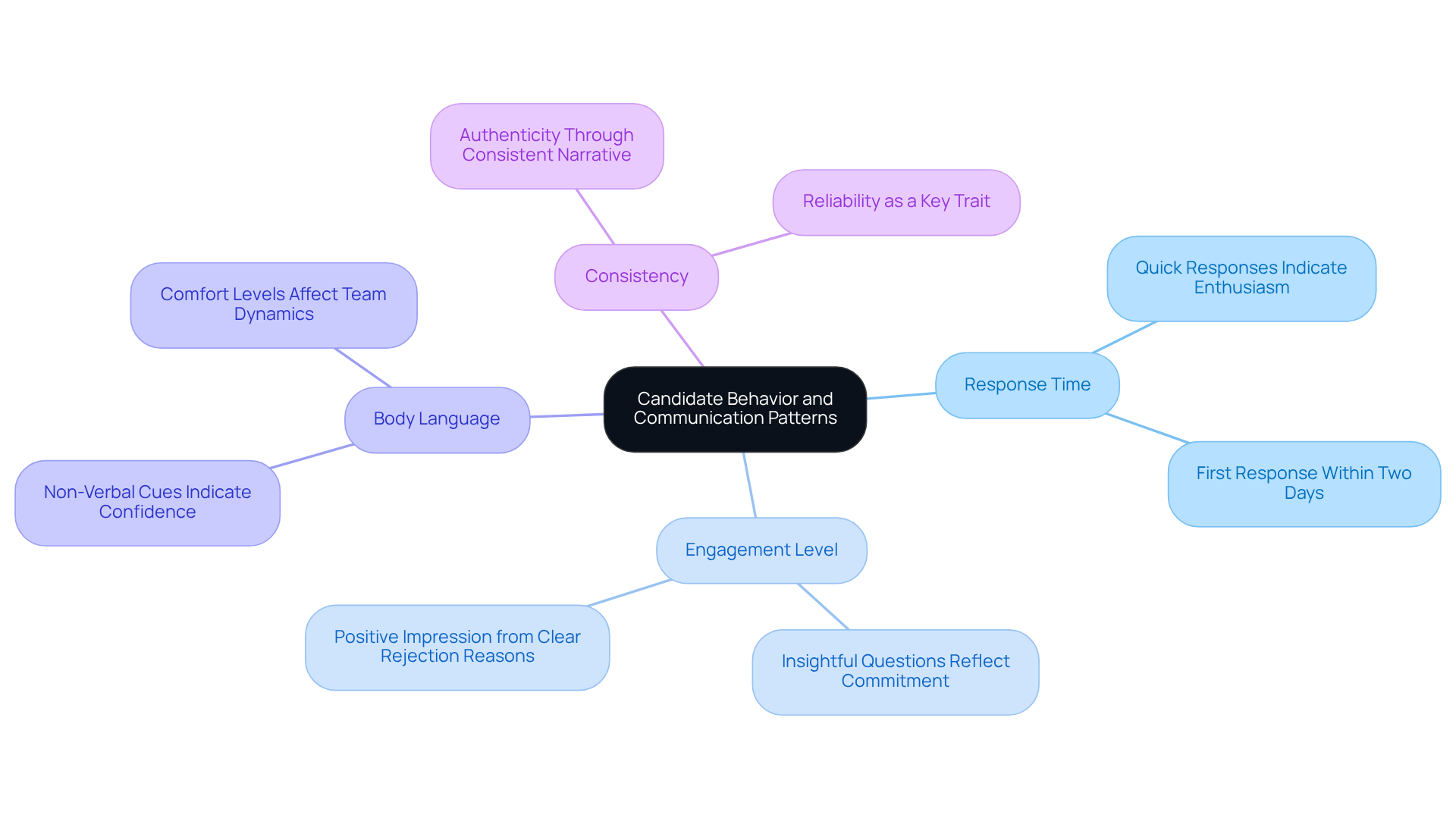 The central node represents the overall theme, while the branches show specific behaviors to analyze. Each branch highlights important traits that can help recruiters make better hiring decisions.