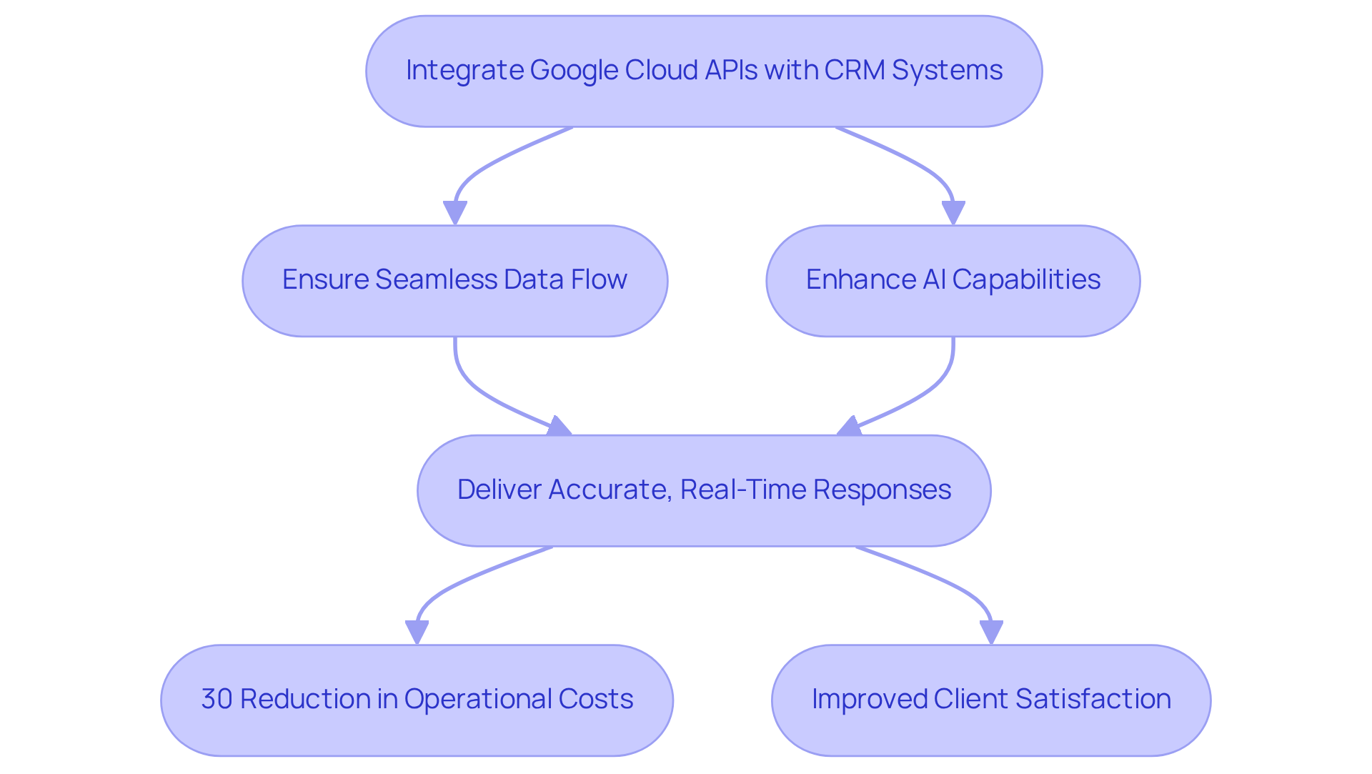 Follow the arrows to see how integrating AI voice solutions can streamline operations and improve client service in travel agencies. Each step builds on the previous one, leading to significant benefits.