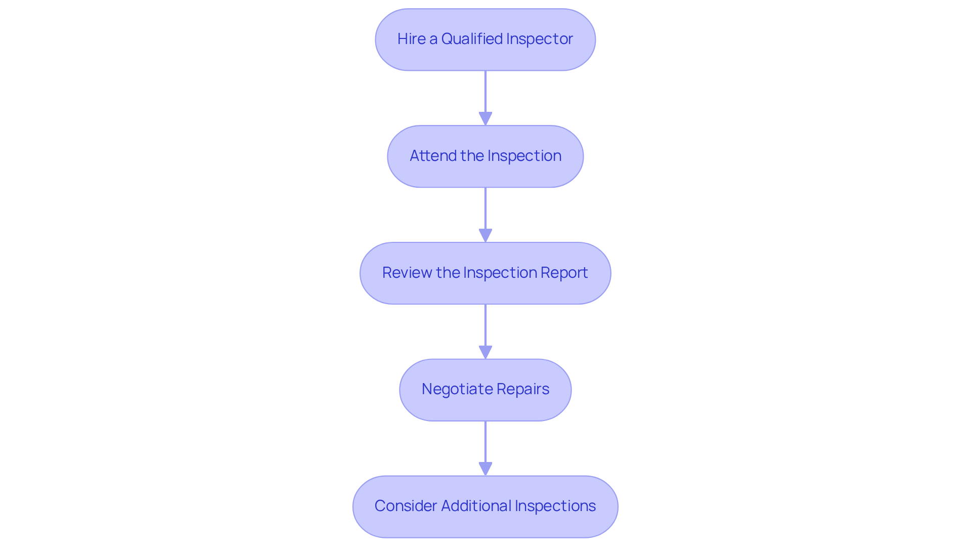 Each box represents a step in the property evaluation process. Follow the arrows to see how each step leads to the next, guiding you through the inspection journey. Each box represents a step in the property evaluation process. Follow the arrows to see how each step leads to the next, guiding you through the inspection journey.
