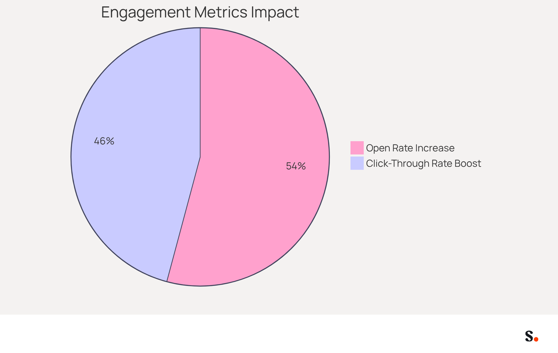 This chart shows how personalized messages can significantly improve engagement. The blue slice represents the 26% increase in open rates, while the green slice shows the 22% boost in click-through rates. The larger the slice, the more impact that aspect has on engagement. This chart shows how personalized messages can significantly improve engagement. The blue slice represents the 26% increase in open rates, while the green slice shows the 22% boost in click-through rates. The larger the slice, the more impact that aspect has on engagement.
