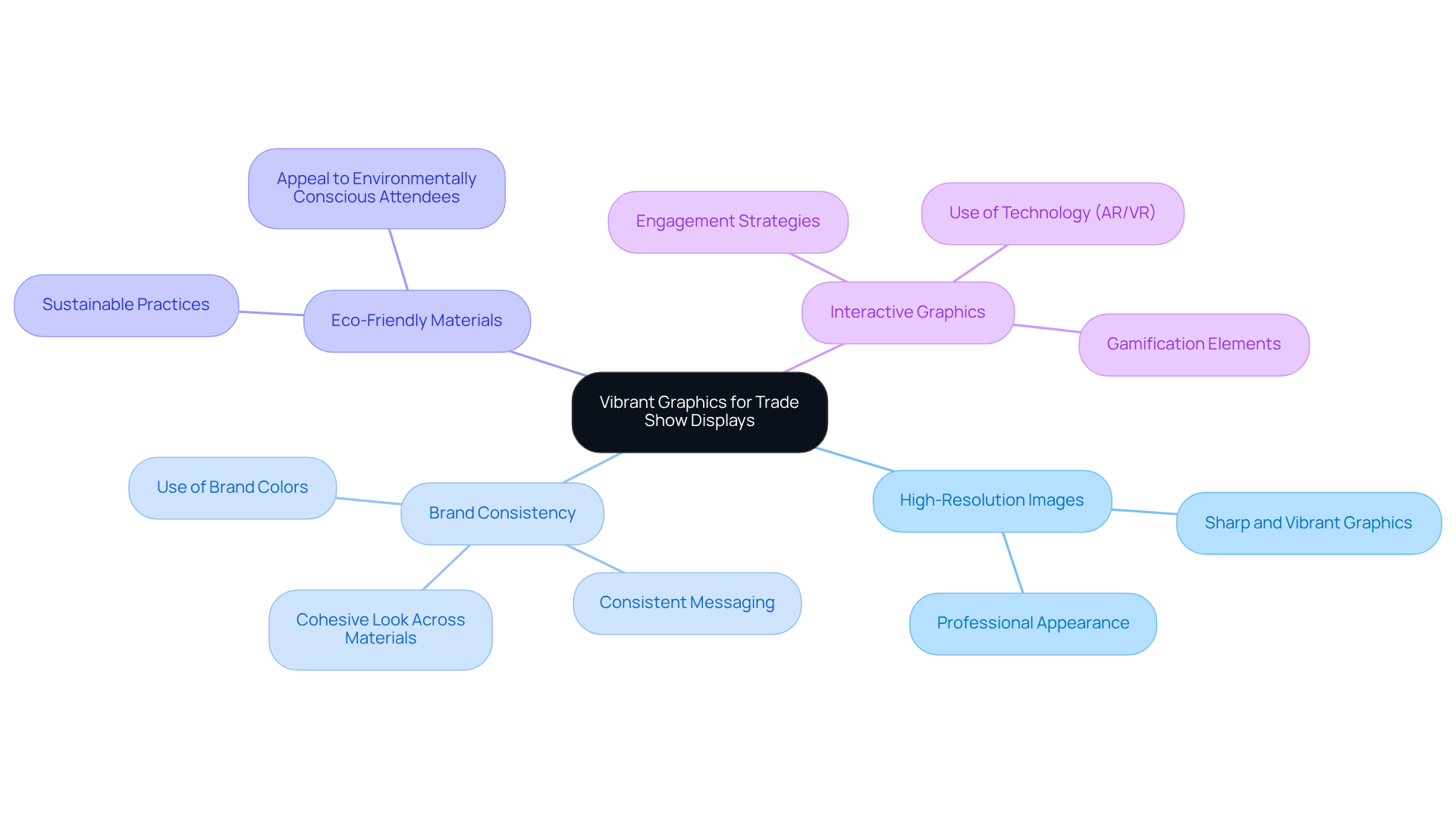 Start at the center with the main idea, then explore each branch to see how different strategies contribute to creating an impactful trade show display.