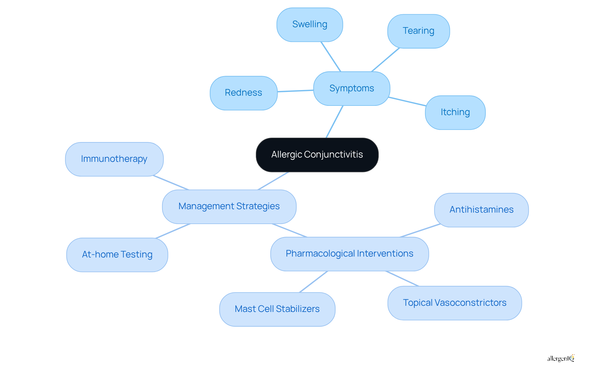 The central node represents allergic conjunctivitis, with branches showing its symptoms and management strategies. Each symptom and strategy is connected to help you see how they relate to the condition.