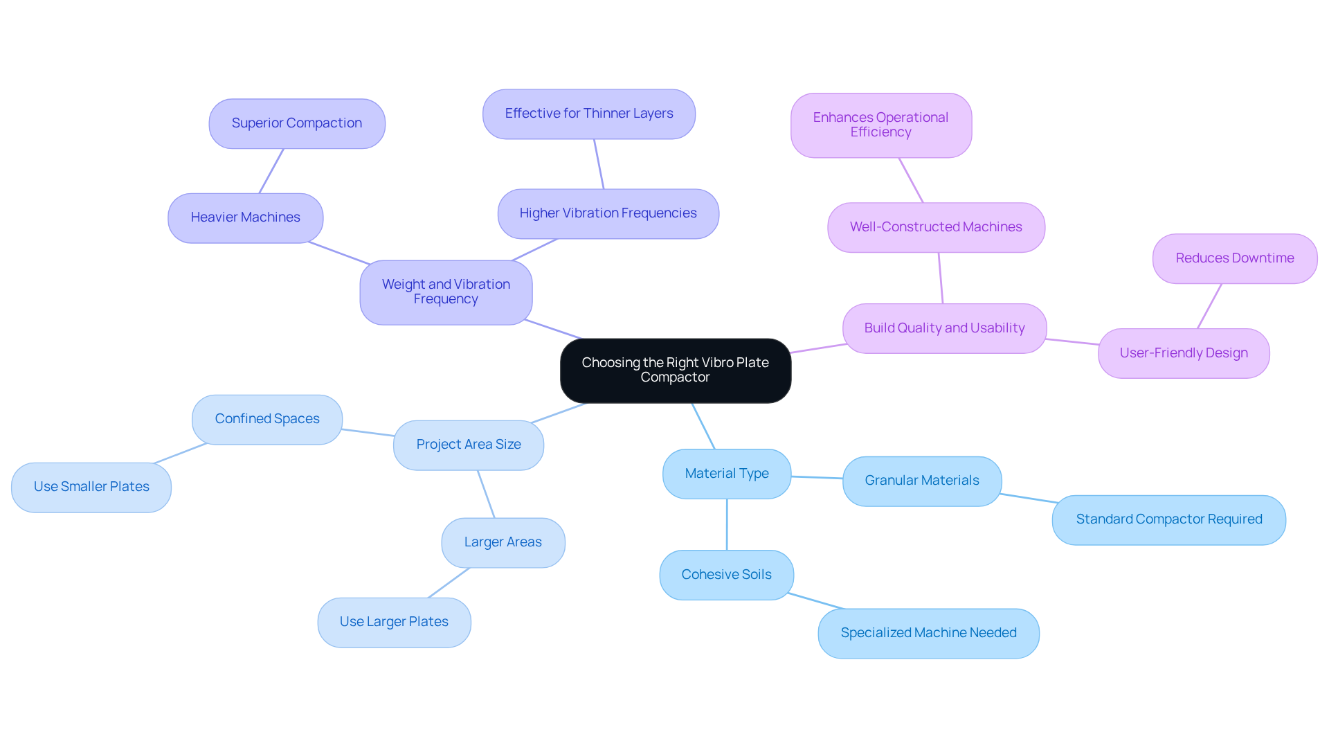 The central node represents the main decision point, while the branches show the key factors to consider. Each sub-branch provides additional details or examples related to those factors, helping you understand what to look for when selecting a compactor.