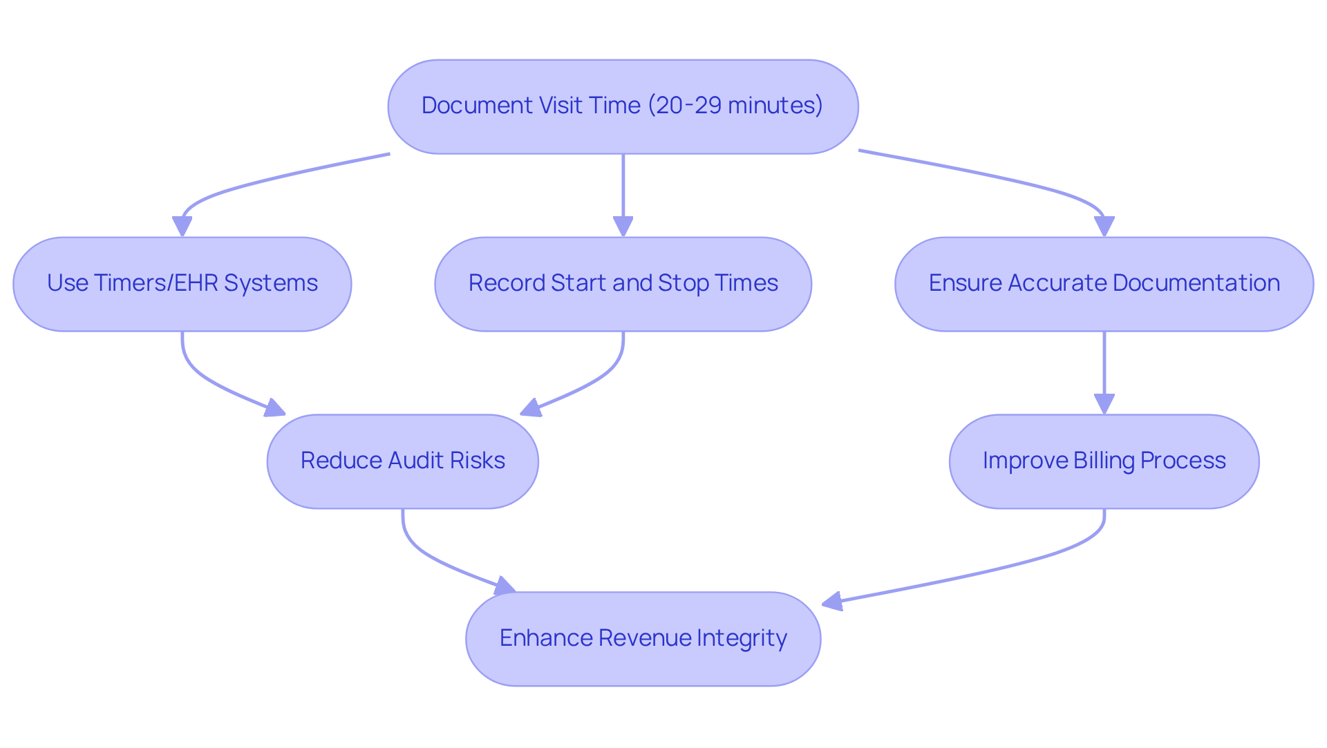 Each box represents a step in the documentation process. Follow the arrows to see how each action leads to better compliance and financial outcomes. Each box represents a step in the documentation process. Follow the arrows to see how each action leads to better compliance and financial outcomes.