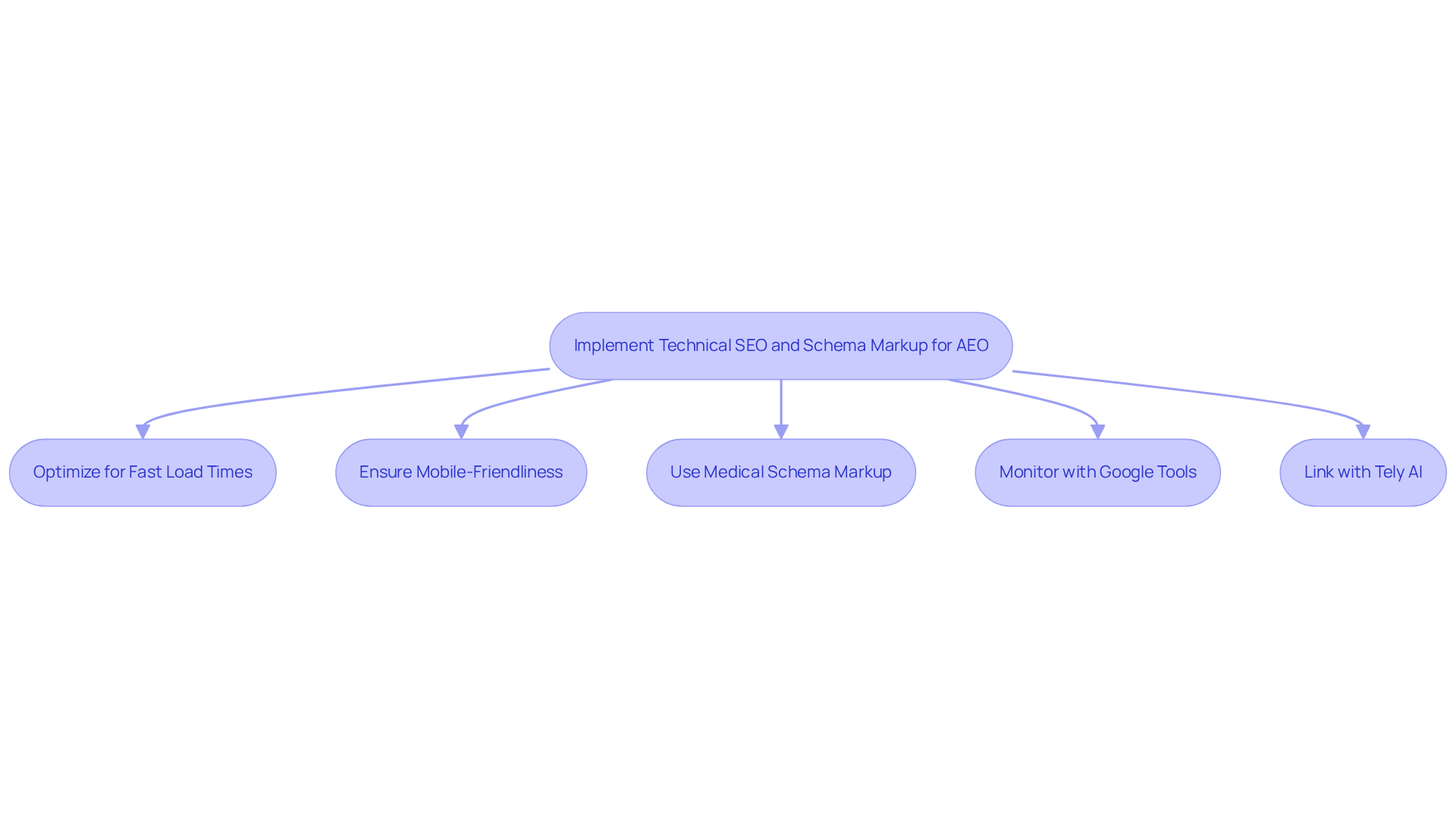 Follow the arrows to see the steps healthcare marketers should take to enhance their AEO initiatives. Each box represents a crucial action in the process, leading to better visibility and user engagement.