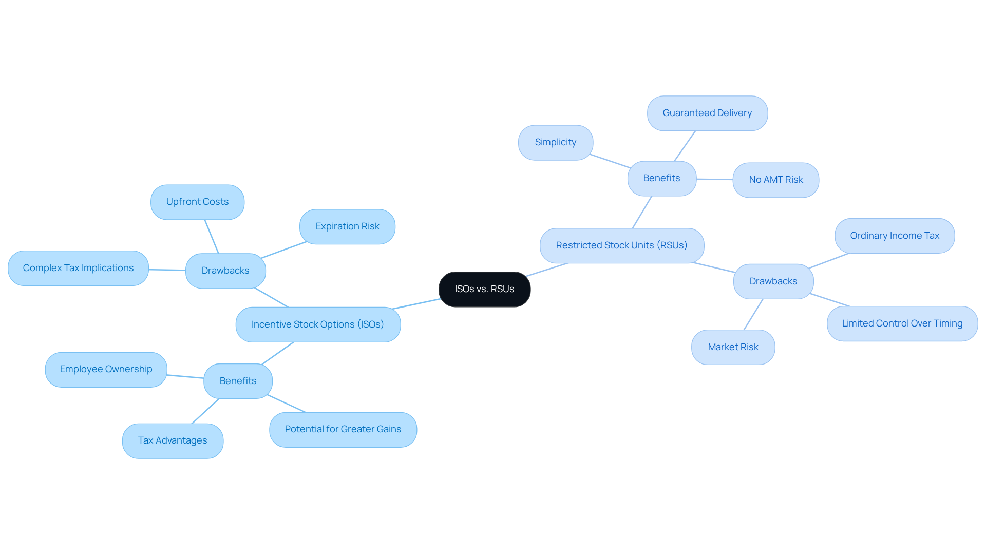 This mindmap shows the key differences between Incentive Stock Options and Restricted Stock Units. Each branch represents either a benefit or a drawback, helping you see at a glance what each option offers and what challenges it may present.
