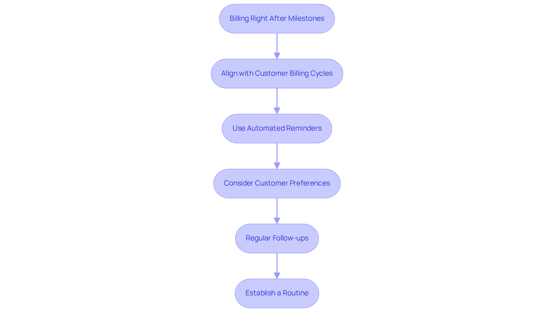 Each box represents a step in the invoicing strategy. Follow the arrows to see how each practice contributes to improving cash flow and client relationships.