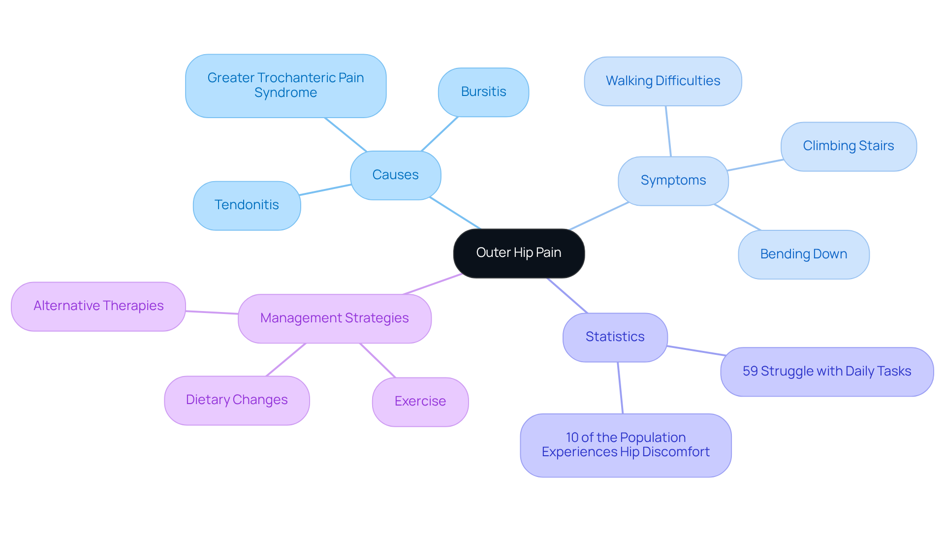 The central node represents the main topic of outer hip pain. Each branch explores different aspects, such as causes and symptoms, helping you understand how they relate to each other and the overall impact on daily life. The central node represents the main topic of outer hip pain. Each branch explores different aspects, such as causes and symptoms, helping you understand how they relate to each other and the overall impact on daily life.