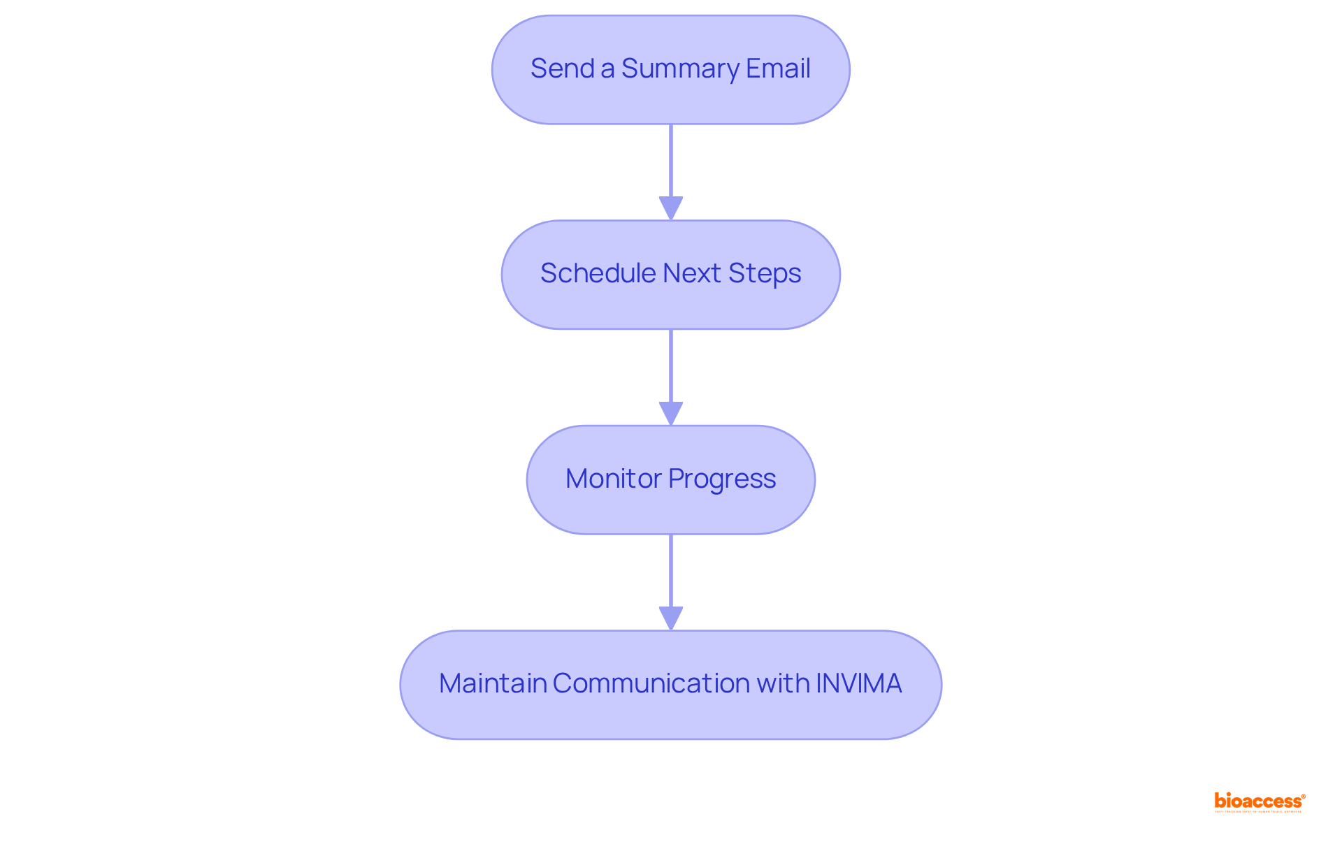 Each box represents a critical follow-up action to take after the teleconference. Follow the arrows to see the order in which these actions should be completed for effective communication and task management.