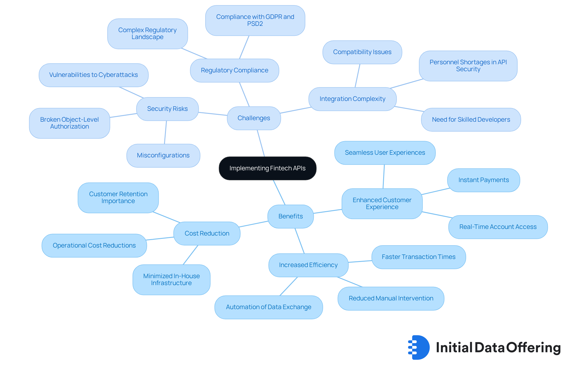 The central node represents the main topic, while the branches detail the advantages and difficulties organizations may face. Explore each branch to understand how fintech APIs can impact businesses.