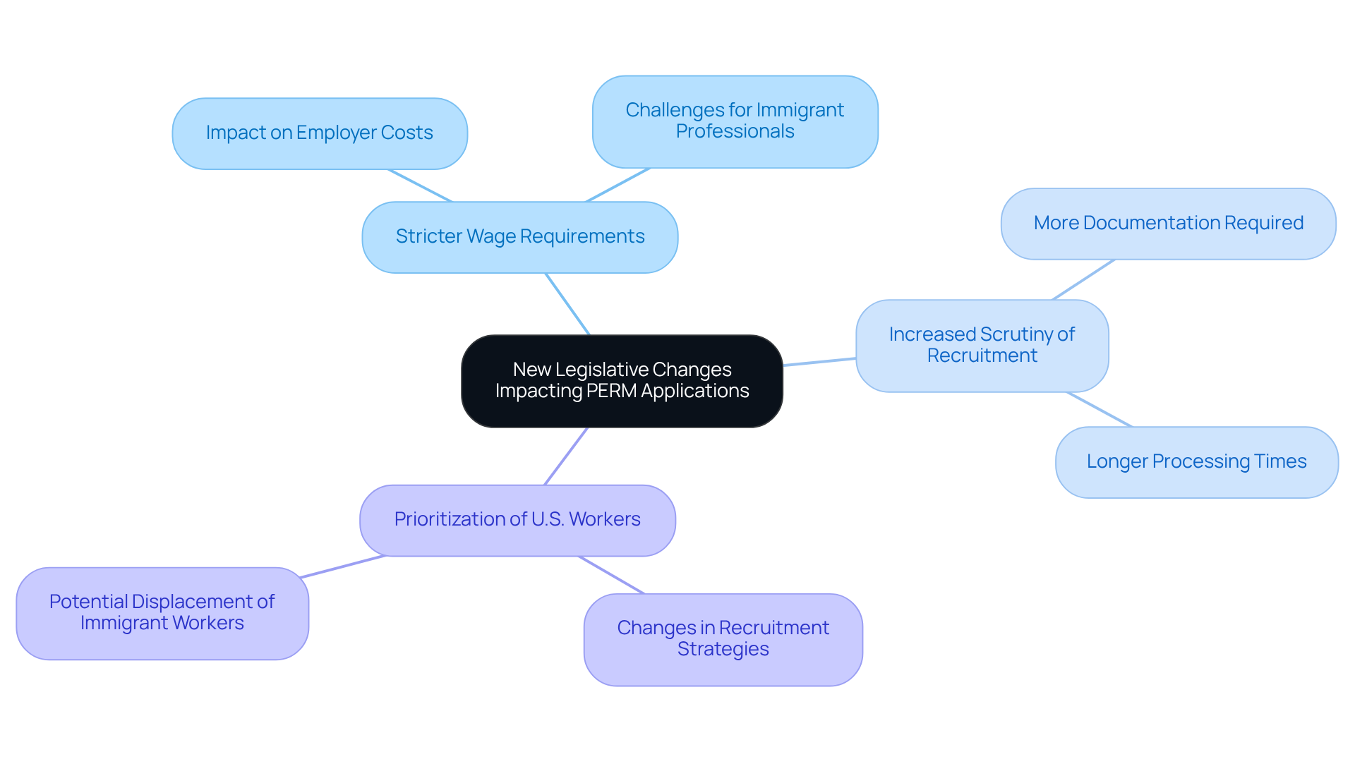 The central node represents the main topic, while the branches illustrate the specific changes and their impacts. Follow the branches to understand how each change relates to the overall process.