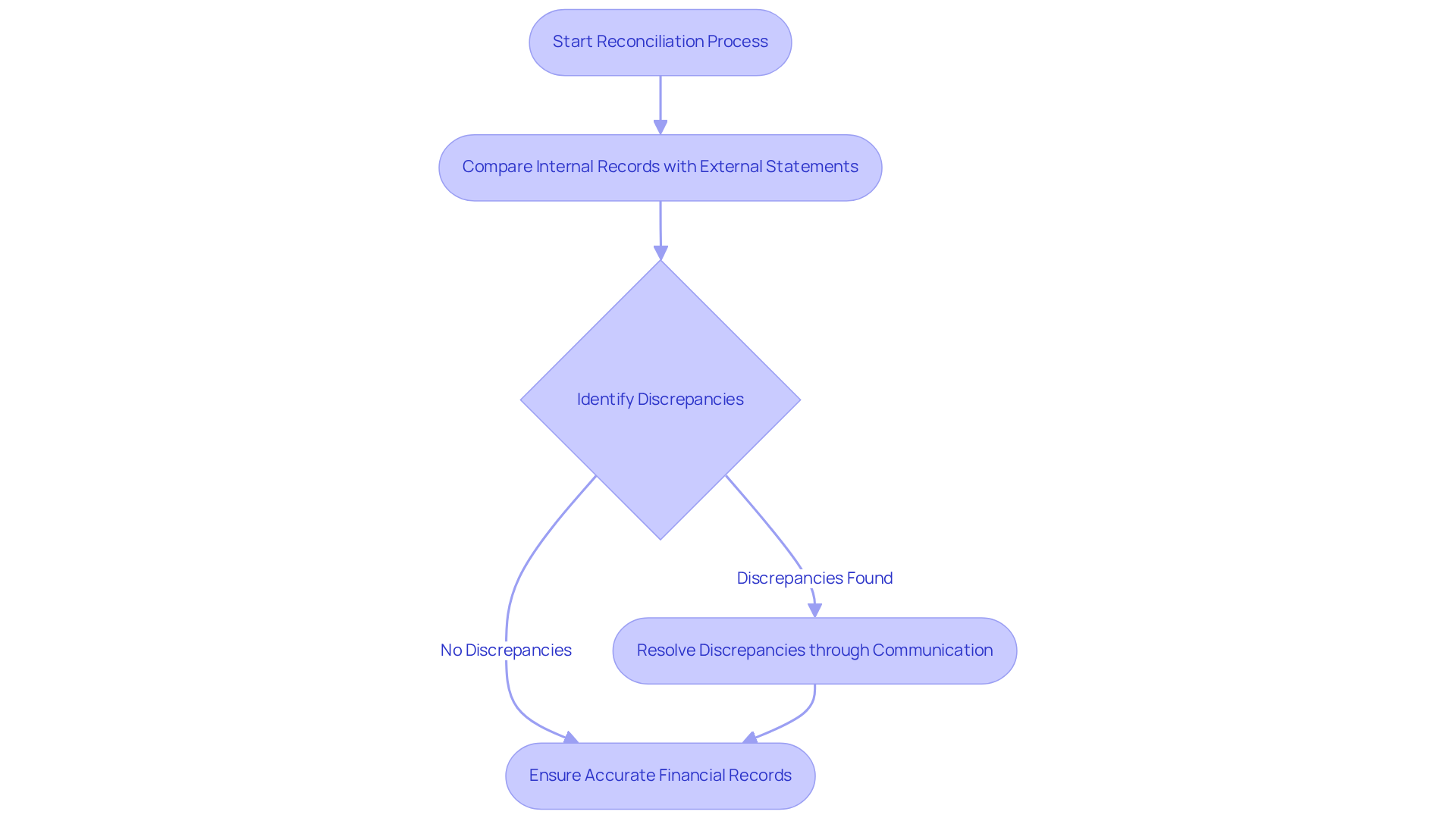 This flowchart outlines the steps in the reconciliation process. Each box represents a key action, and the arrows show the flow from one step to the next. Follow the path to see how discrepancies are identified and resolved to maintain accurate financial records. This flowchart outlines the steps in the reconciliation process. Each box represents a key action, and the arrows show the flow from one step to the next. Follow the path to see how discrepancies are identified and resolved to maintain accurate financial records.