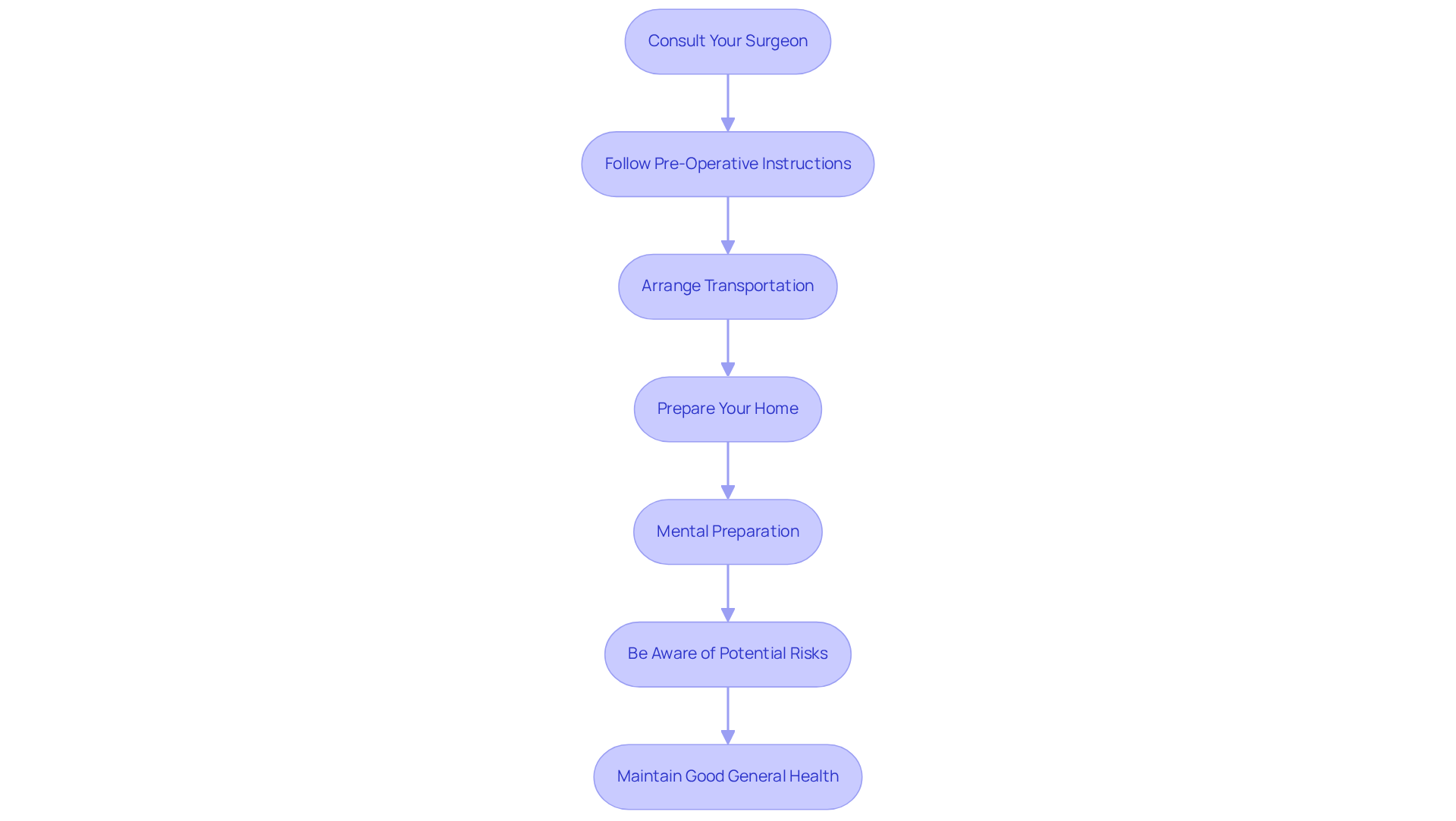Each box represents a step you should take to prepare for your surgery. Follow the arrows to see the order of actions, ensuring you're ready for a smooth surgical experience.