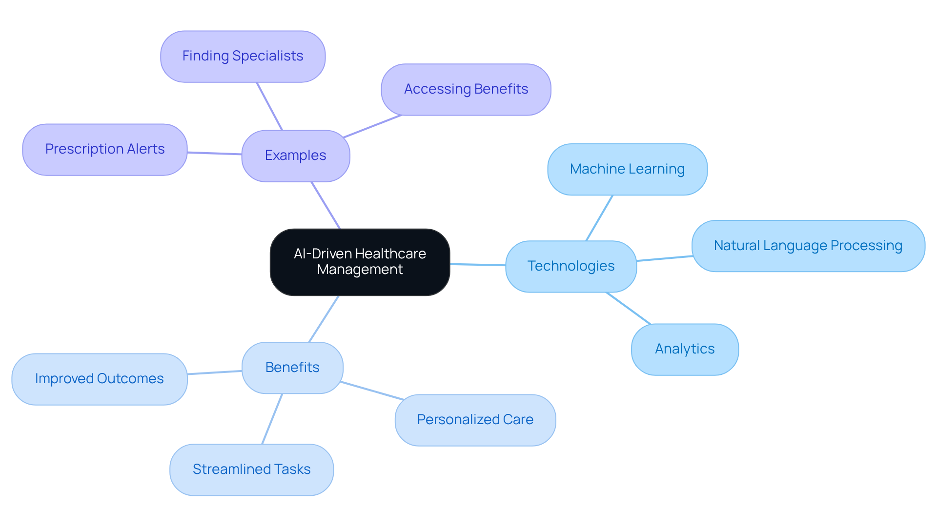 The central node represents the main topic, while branches show the technologies, benefits, and examples related to AI in healthcare. Each color-coded branch helps you see how these elements connect and contribute to better healthcare management.