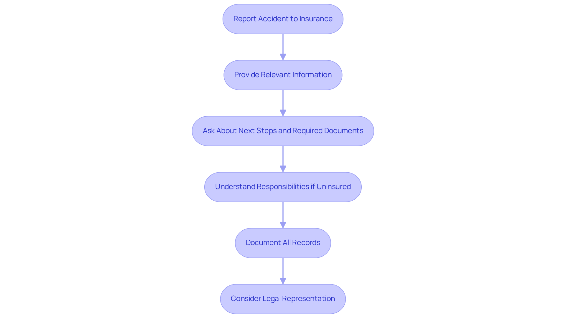 This flowchart guides you through the essential steps to take after an accident. Each box represents a key action, and the arrows show the order in which you should complete them. Following these steps can help you navigate the claims process more effectively. This flowchart guides you through the essential steps to take after an accident. Each box represents a key action, and the arrows show the order in which you should complete them. Following these steps can help you navigate the claims process more effectively.