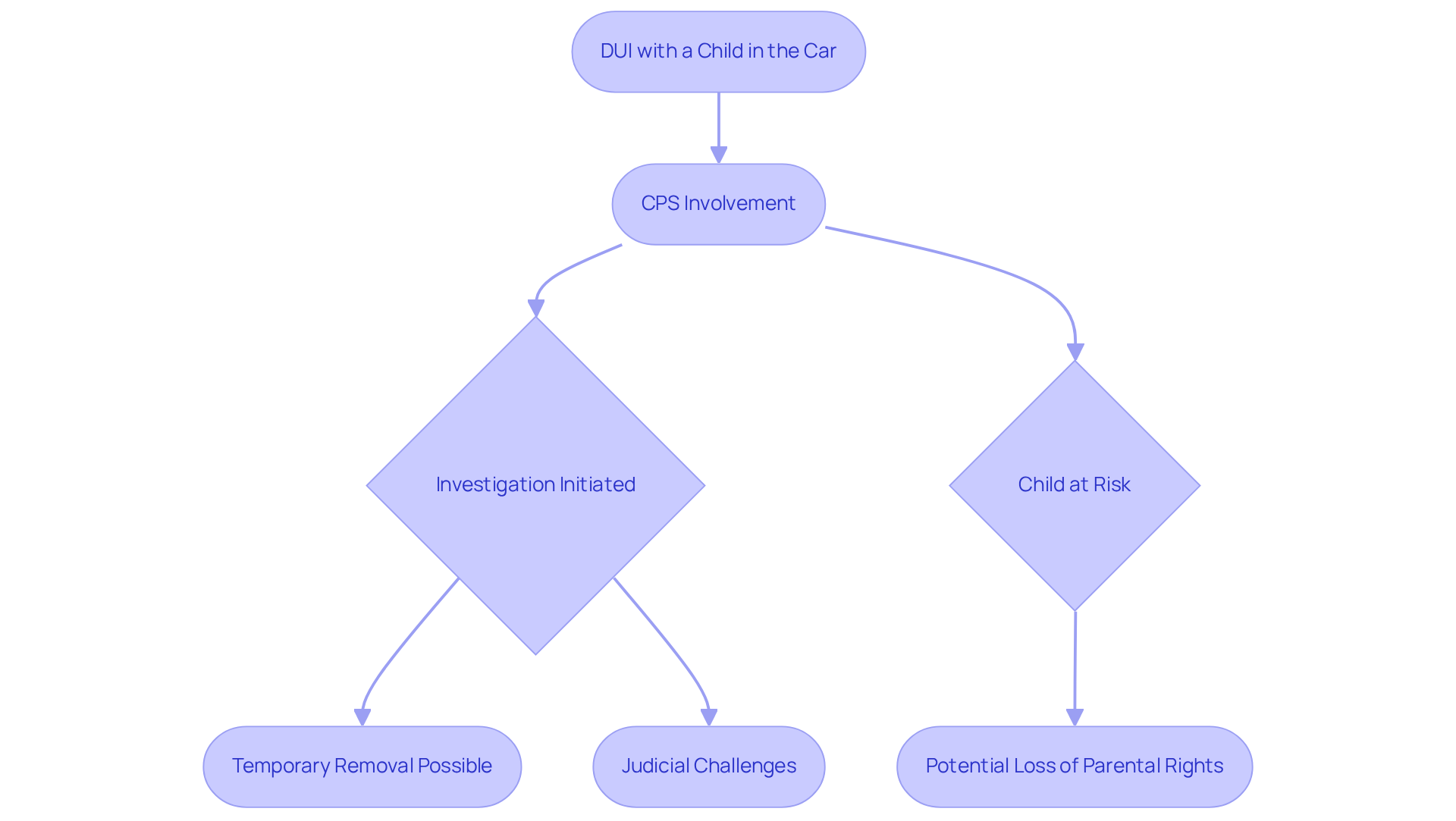 This flowchart illustrates the steps taken when a DUI occurs with a child in the car. Each box represents a stage in the process, and the arrows show how one step leads to the next. Starting from the DUI event, follow the arrows to see how CPS gets involved and the potential consequences for the parent and child.