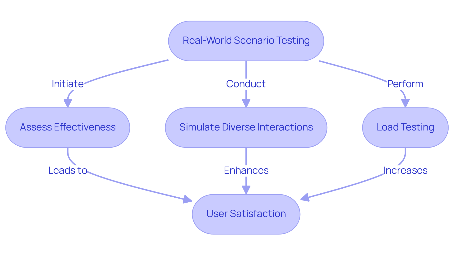 Follow the arrows to see how each step in testing voice agents contributes to their reliability in healthcare. Each box represents a key stage in the process, leading to improved patient outcomes.