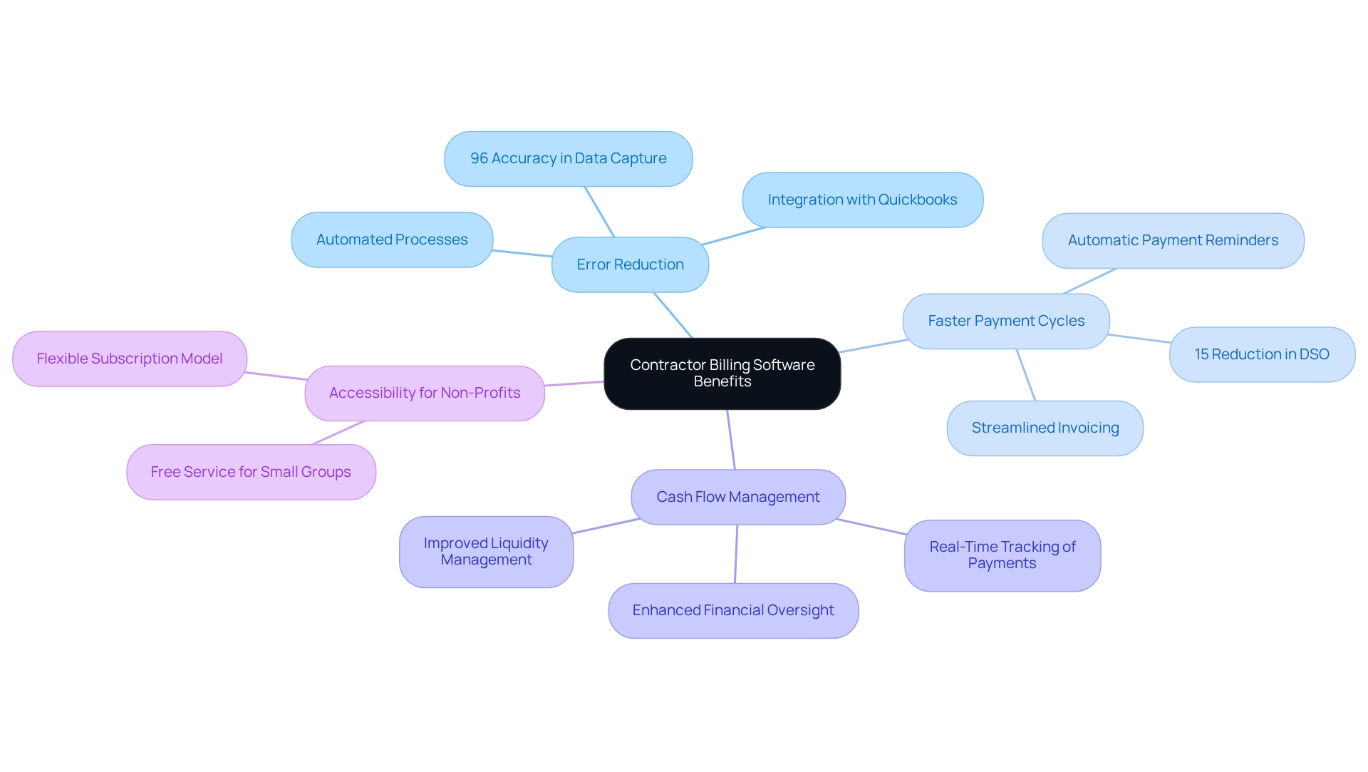 The central node represents the main theme, while the branches show the key benefits and features of the software. Each color-coded branch helps you quickly identify different areas of focus.