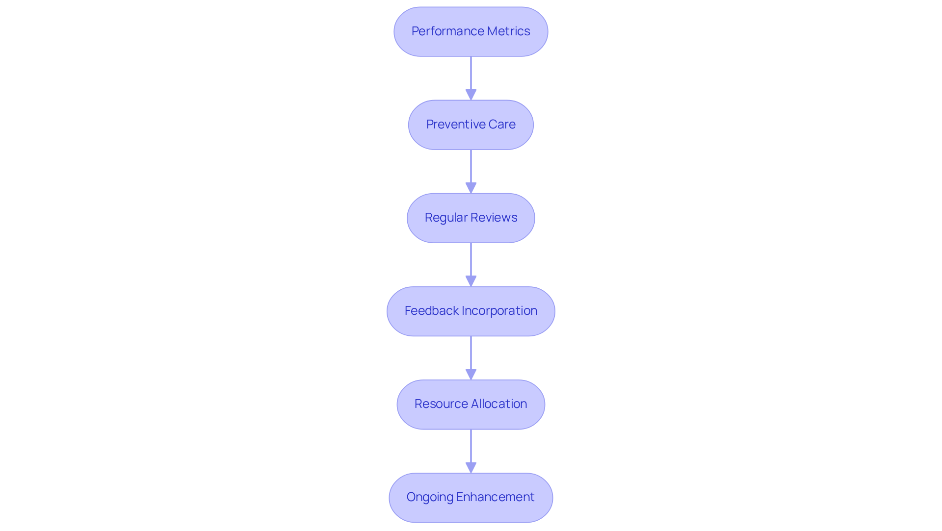 Each box represents a step in the maintenance evaluation process. Follow the arrows to see how each step leads to the next, helping you improve your maintenance strategies effectively. Each box represents a step in the maintenance evaluation process. Follow the arrows to see how each step leads to the next, helping you improve your maintenance strategies effectively.