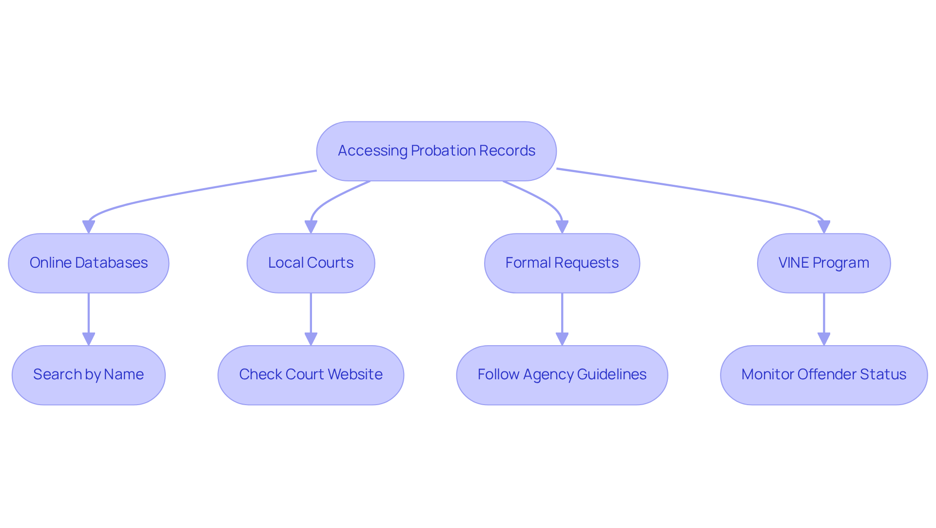 This flowchart guides you through the process of accessing probation records. Start at the top and follow the arrows to see your options: whether to search online, check with local courts, submit a formal request, or use the VINE program. Each step provides specific actions to help you find the information you need.