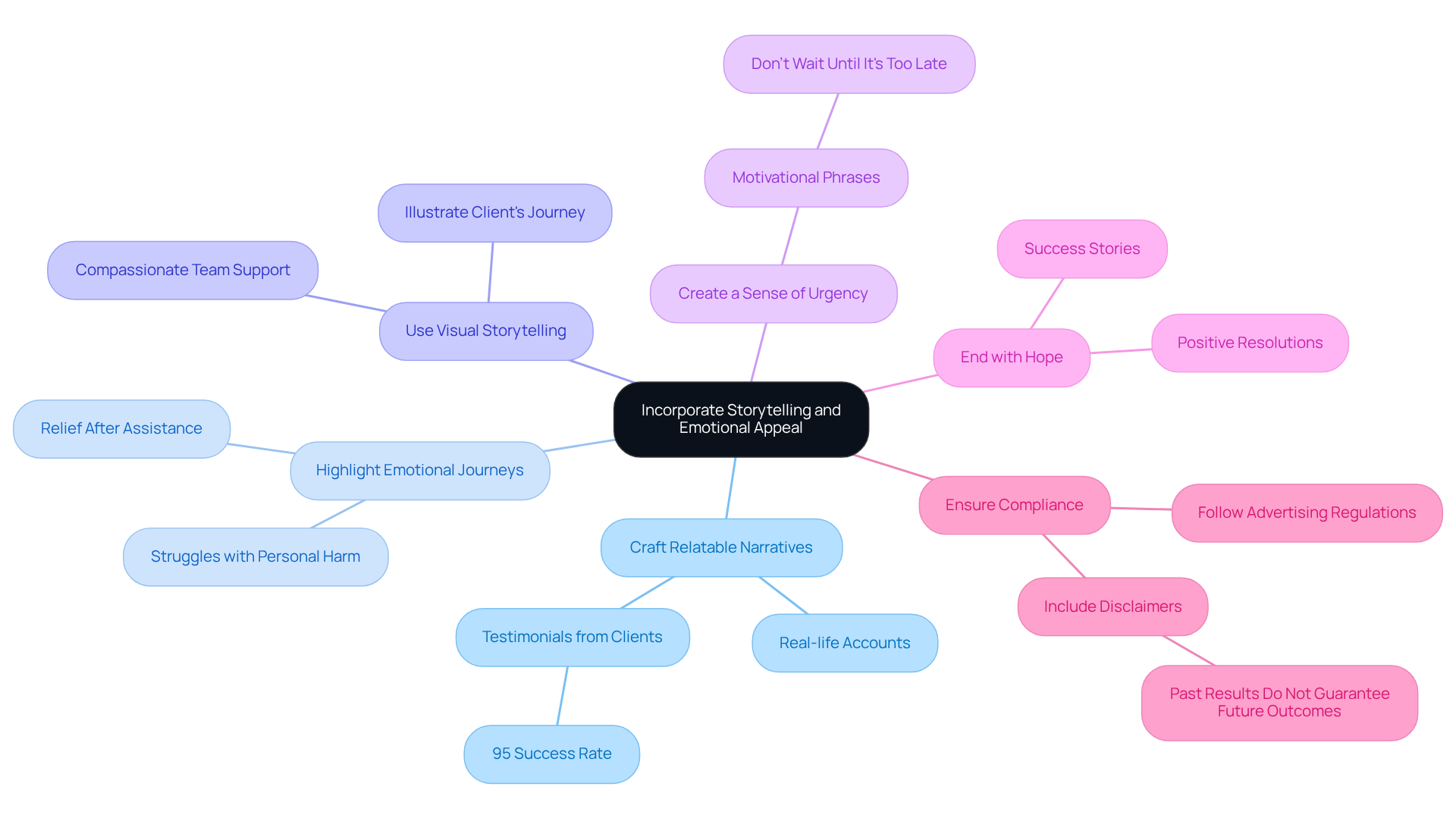 The central node represents the main theme of storytelling in commercials. Each branch shows a different strategy, and the sub-branches provide more details or examples. This layout helps you understand how each strategy contributes to the overall effectiveness of the advertisement.