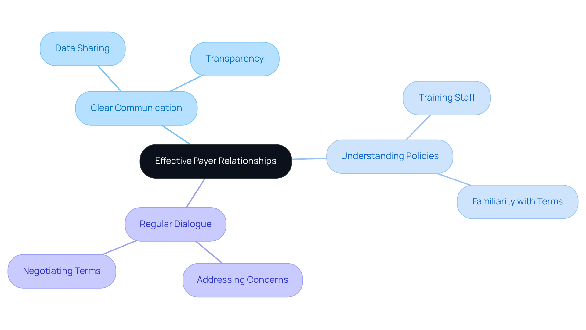 The central idea is about building strong relationships with insurers. Each branch represents a strategy, and the sub-branches show specific actions or benefits related to that strategy. This visual helps you see how each part contributes to the overall goal of improving operational efficiency and patient care.