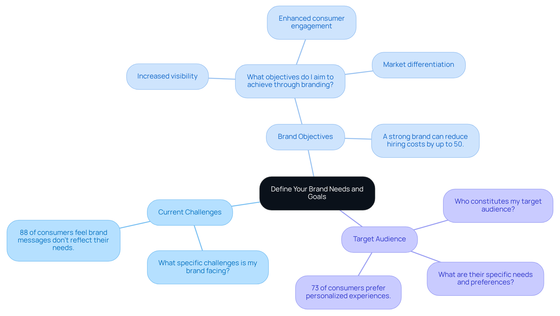 Begin at the center with the main focus of defining your brand. Follow the branches to explore challenges, objectives, and your target audience's needs.