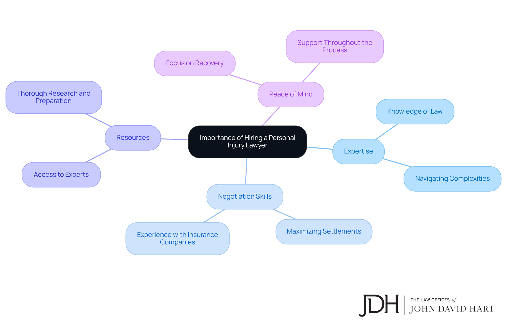 The central node represents the main idea, while the branches show the key benefits of having legal representation. Each sub-branch provides specific details that support the main benefits, helping you understand why hiring a lawyer is crucial.