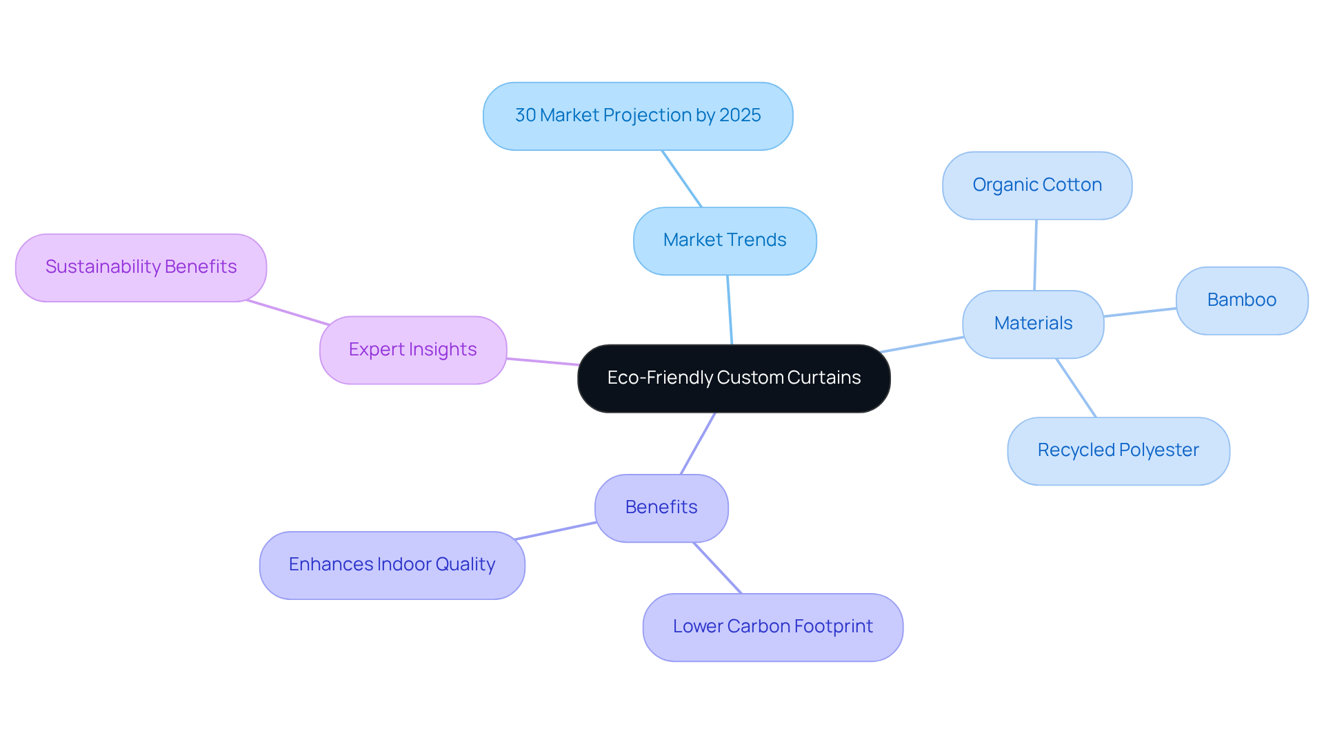 This mindmap starts with the main theme of eco-friendly curtains. Each branch represents a different aspect — market trends, materials used, benefits of choosing these curtains, and insights from experts. Follow the branches to explore how each part connects back to the central idea.