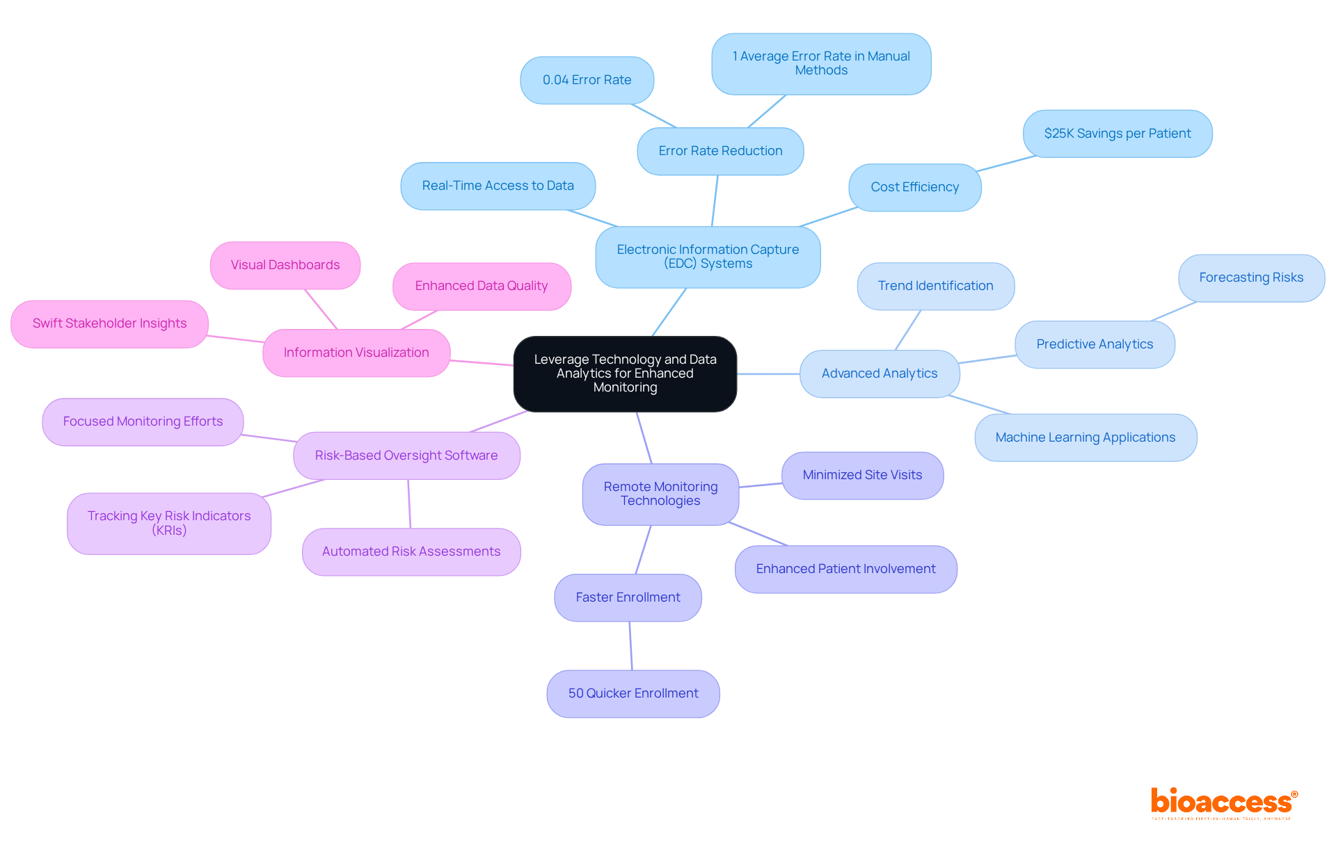 The central node represents the main theme, while the branches show different strategies and technologies. Each sub-branch provides specific details or benefits related to that strategy, helping you understand how they all connect to improve clinical study efficiency.