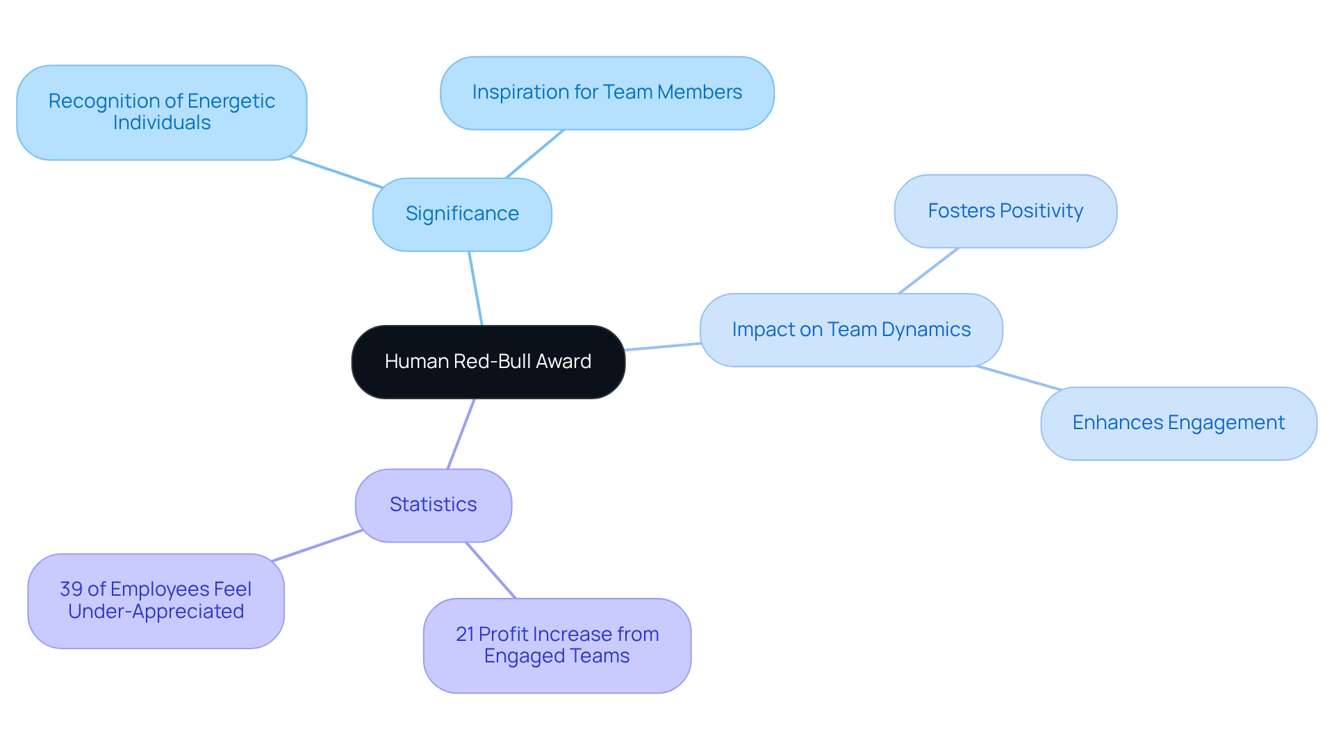 The center represents the award itself, while the branches show its importance and effects on team morale and performance. Follow the branches to see how recognition can uplift the entire team.
