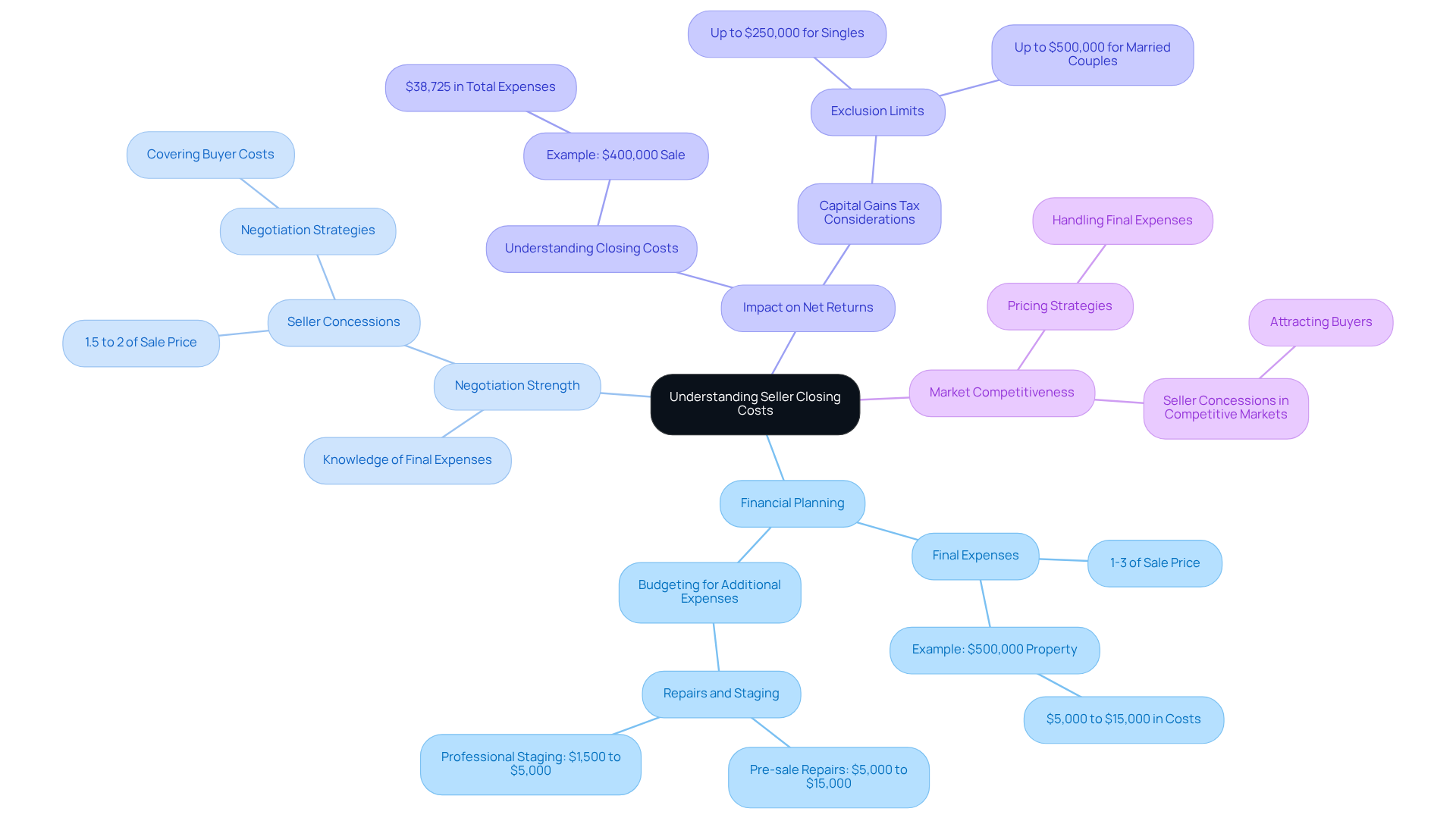 This mindmap illustrates how understanding seller closing costs can influence various aspects of a real estate transaction. Each branch represents a key area where knowledge of these costs can lead to better financial decisions and outcomes.