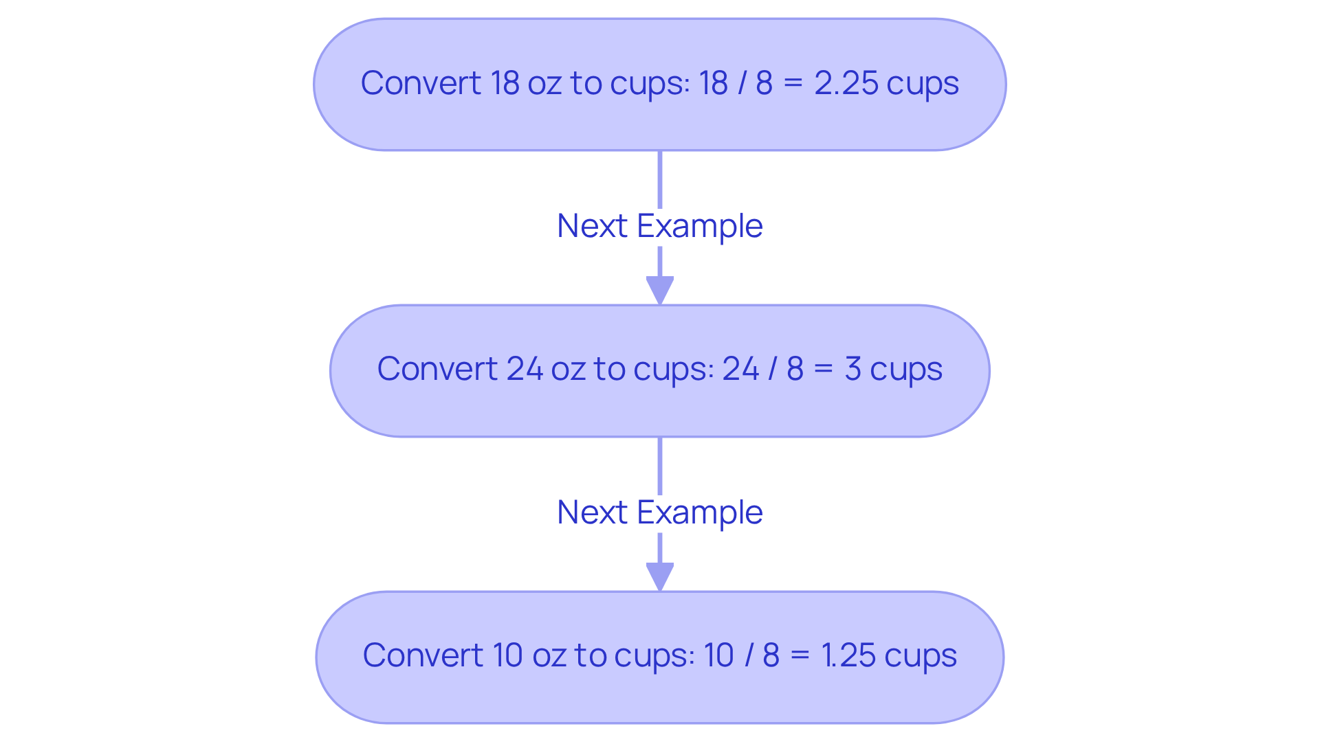 Each box shows a specific example of converting ounces to cups. Follow the arrows to see how each conversion is calculated step-by-step.