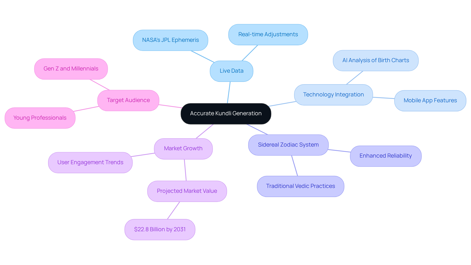 The central node represents the main topic, while the branches show related themes and details. Each color-coded branch helps you navigate through the different aspects of how technology and live data enhance astrology consultations.