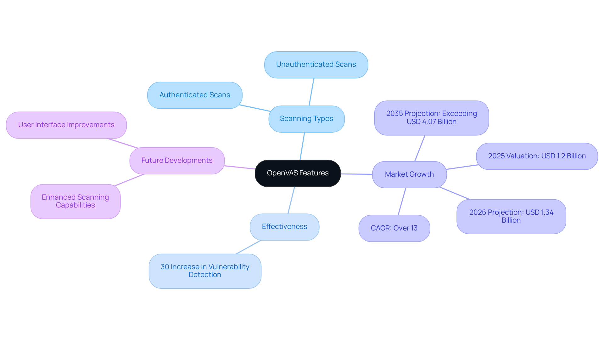 The central node represents OpenVAS, with branches showing its key features, effectiveness in vulnerability detection, market growth projections, and future enhancements. Each branch helps you understand how OpenVAS adapts to security needs.