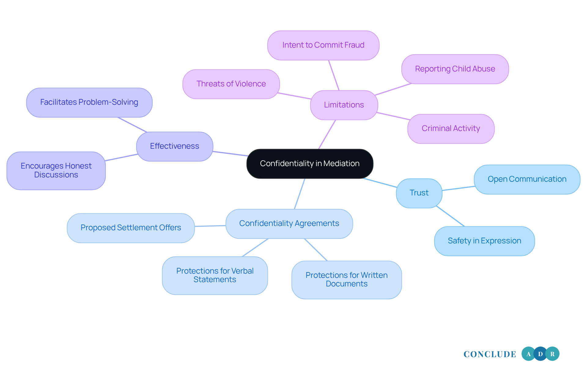 The central idea is confidentiality, with branches showing how it builds trust, the importance of agreements, its impact on effectiveness, and its limitations. Each branch represents a key aspect of how confidentiality influences the mediation process. The central idea is confidentiality, with branches showing how it builds trust, the importance of agreements, its impact on effectiveness, and its limitations. Each branch represents a key aspect of how confidentiality influences the mediation process.
