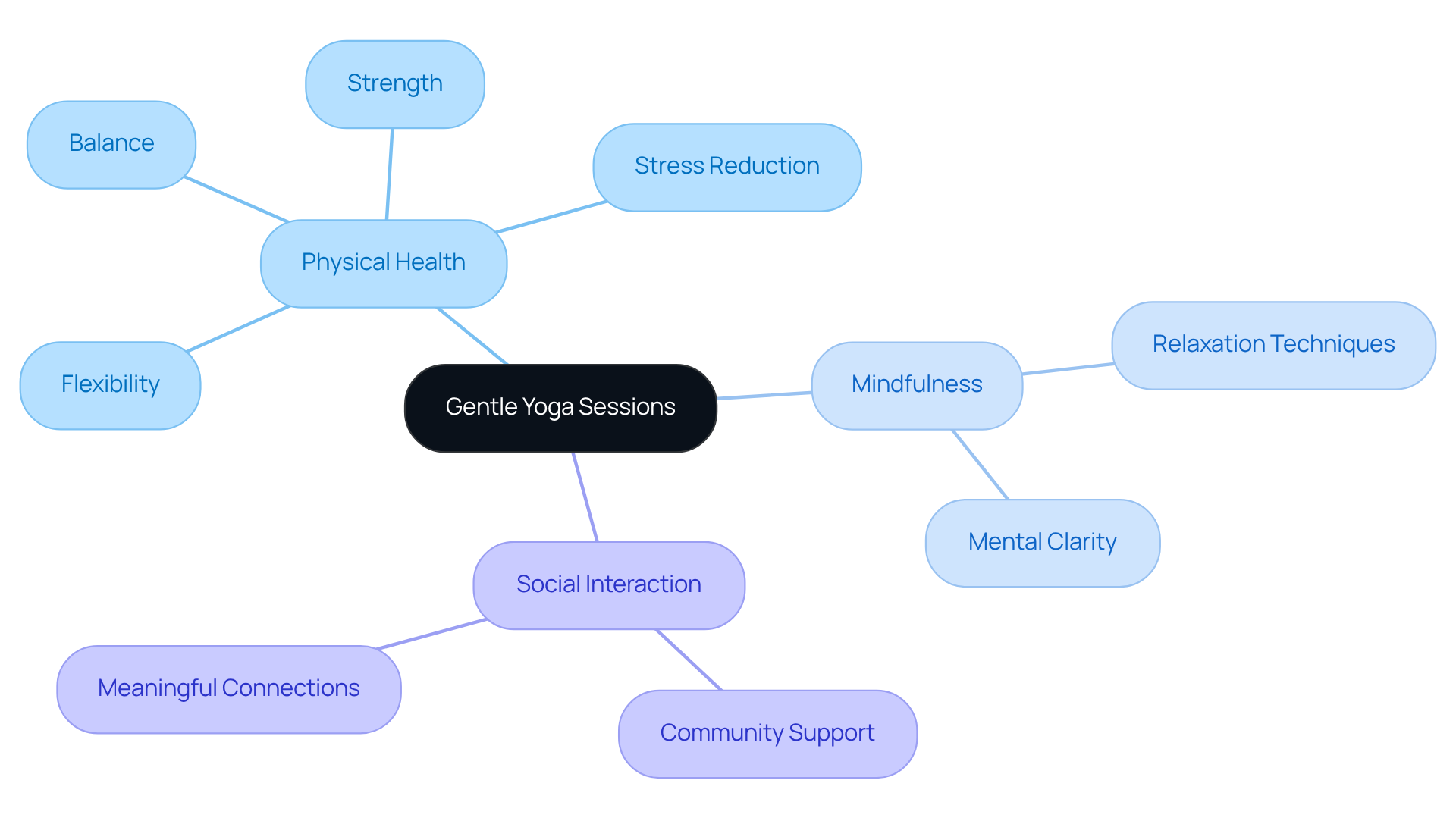 This mindmap shows how gentle yoga enhances physical health, mindfulness, and social connections for older adults. Each branch highlights a different benefit, illustrating how they contribute to overall well-being.