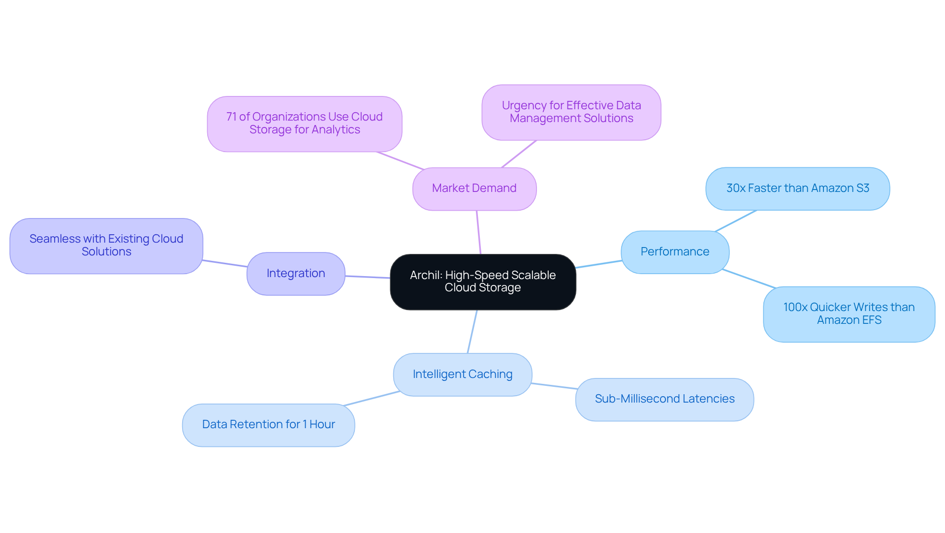 The central node represents Archil, with branches showing its key features and benefits. Each branch highlights how Archil stands out in the cloud storage market, making it easier for data scientists to understand its advantages.