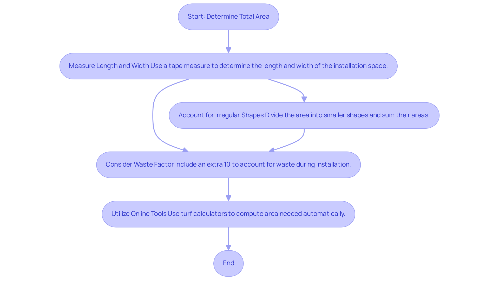 Follow the arrows to see each step in the process of calculating the area needed for your artificial grass. Each box represents a key action you need to take, from measuring to using online tools. Follow the arrows to see each step in the process of calculating the area needed for your artificial grass. Each box represents a key action you need to take, from measuring to using online tools.
