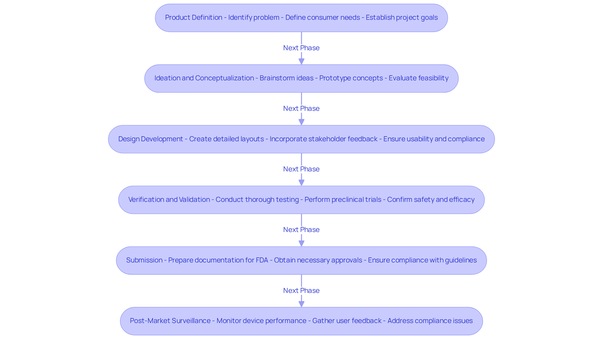 Each box represents a phase in the development process. Follow the arrows to see how each phase connects to the next, guiding the journey from initial concept to market launch and beyond. Each box represents a phase in the development process. Follow the arrows to see how each phase connects to the next, guiding the journey from initial concept to market launch and beyond.