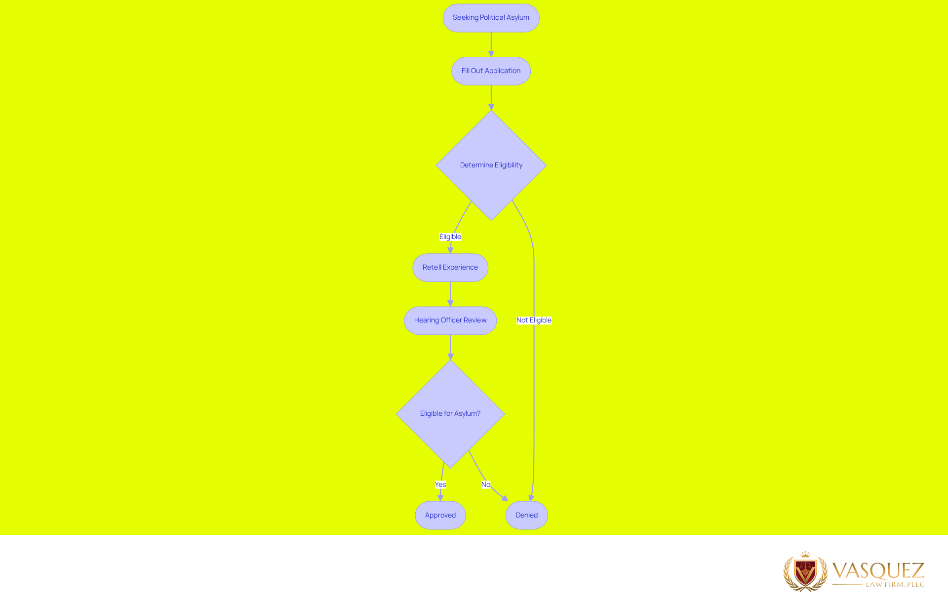 This flowchart guides you through the steps of seeking political asylum. Each box represents a stage in the process, and the arrows show how you move from one step to the next. If you reach a decision point, it indicates whether you are eligible for asylum or not. Follow the path to understand the journey of those seeking refuge.