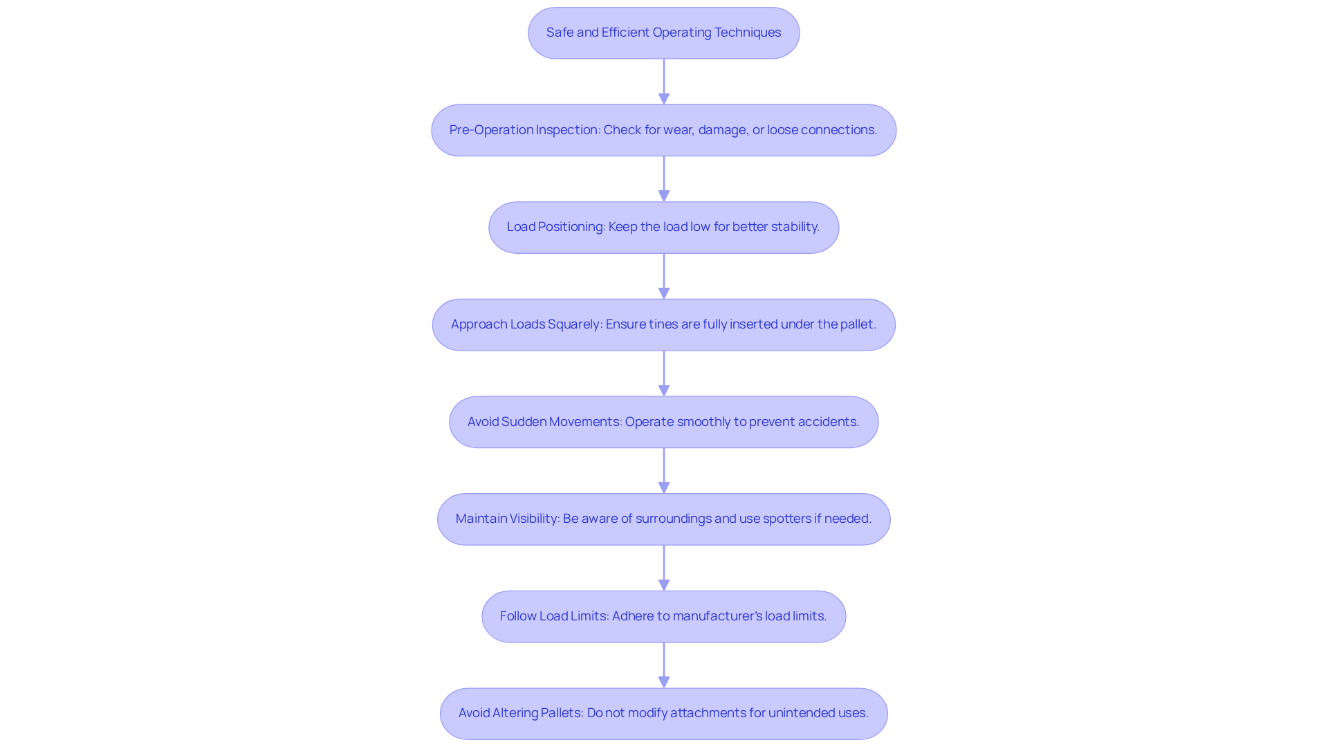 This flowchart outlines the essential steps for safely operating skid steer forks. Each box represents a best practice that operators should follow. The arrows show the sequence of actions to take for improved safety and efficiency on the job site.