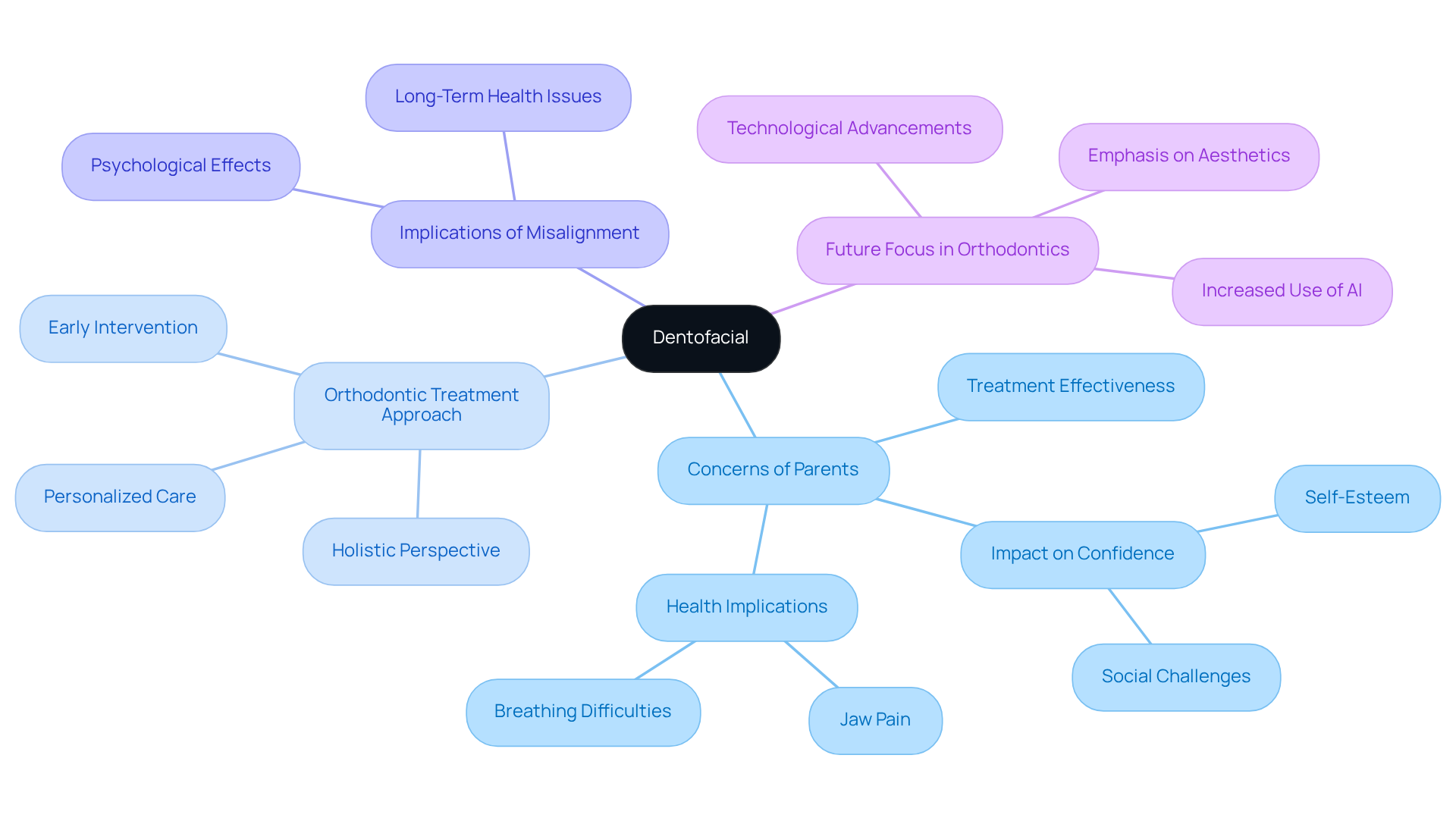 The central node represents the main idea of dentofacial. Each branch explores different aspects related to it, helping you see how they connect and impact children's orthodontic treatment.