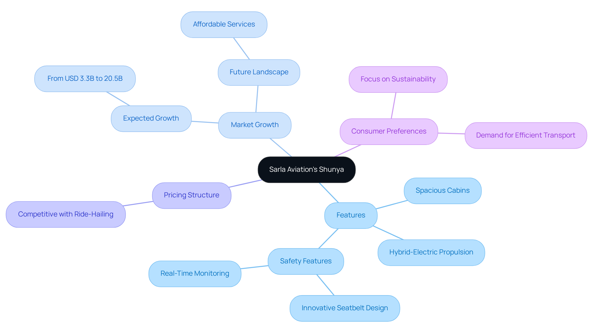 This mindmap illustrates the main aspects of Sarla Aviation's Shunya, showing how its features, market potential, and consumer needs all connect to form a comprehensive view of this innovative flying taxi. This mindmap illustrates the main aspects of Sarla Aviation's Shunya, showing how its features, market potential, and consumer needs all connect to form a comprehensive view of this innovative flying taxi.