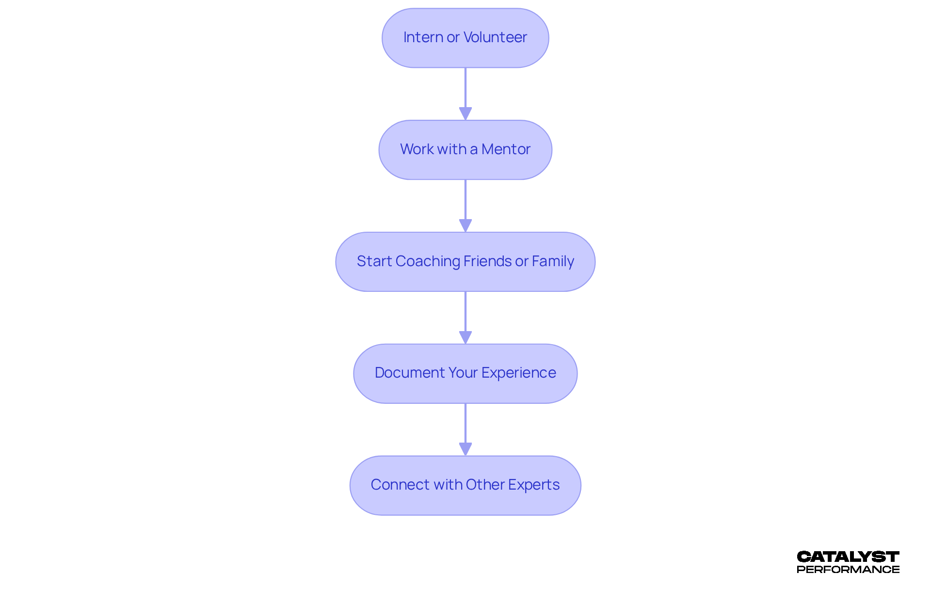 Each box represents a crucial step in your journey to becoming a successful personal trainer. Follow the arrows to see how each step leads to the next, guiding you through the process of gaining valuable experience.