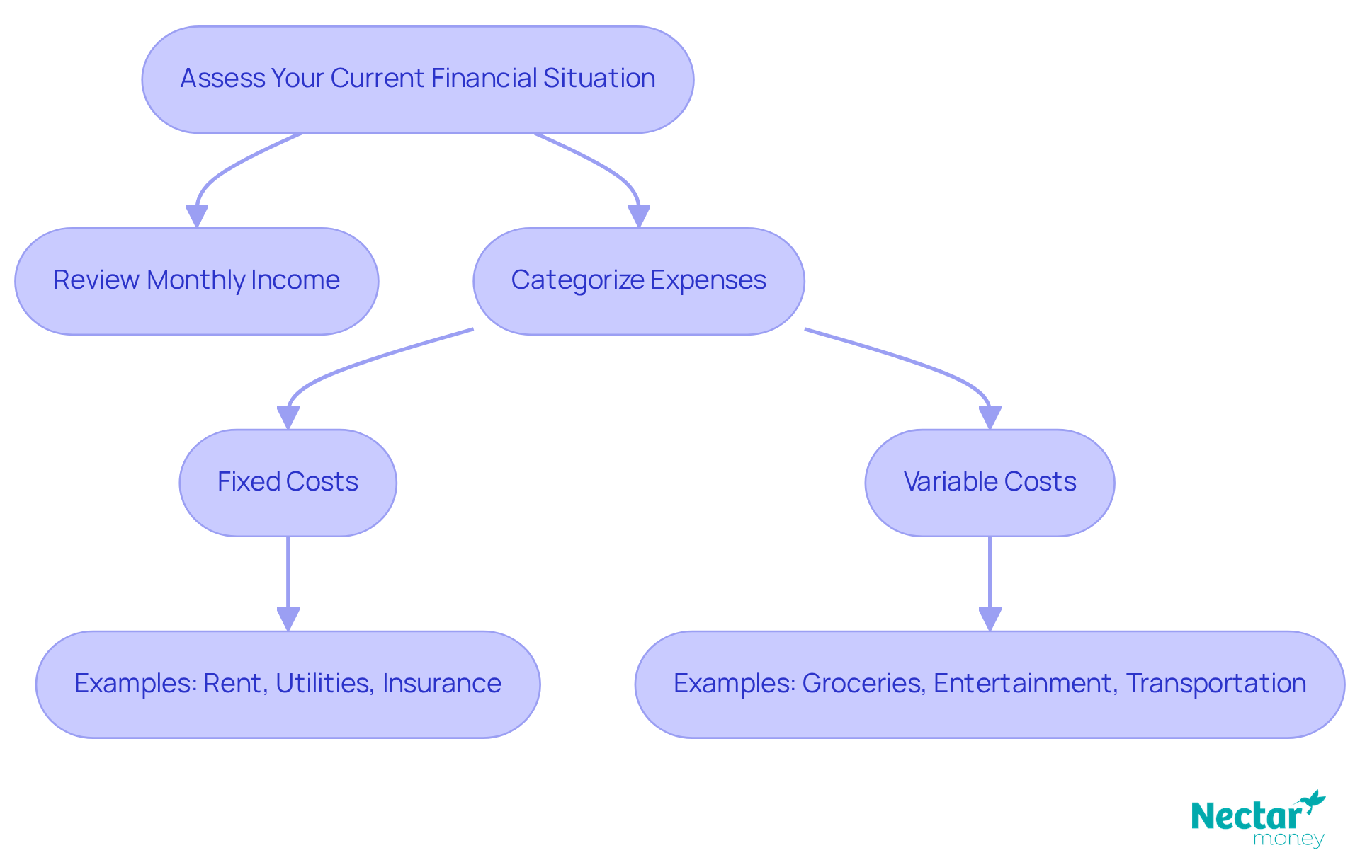 Follow the arrows to understand how to evaluate your income and expenses. Each box represents a key step in the process, and different colors help you differentiate between income review and expense categorization.