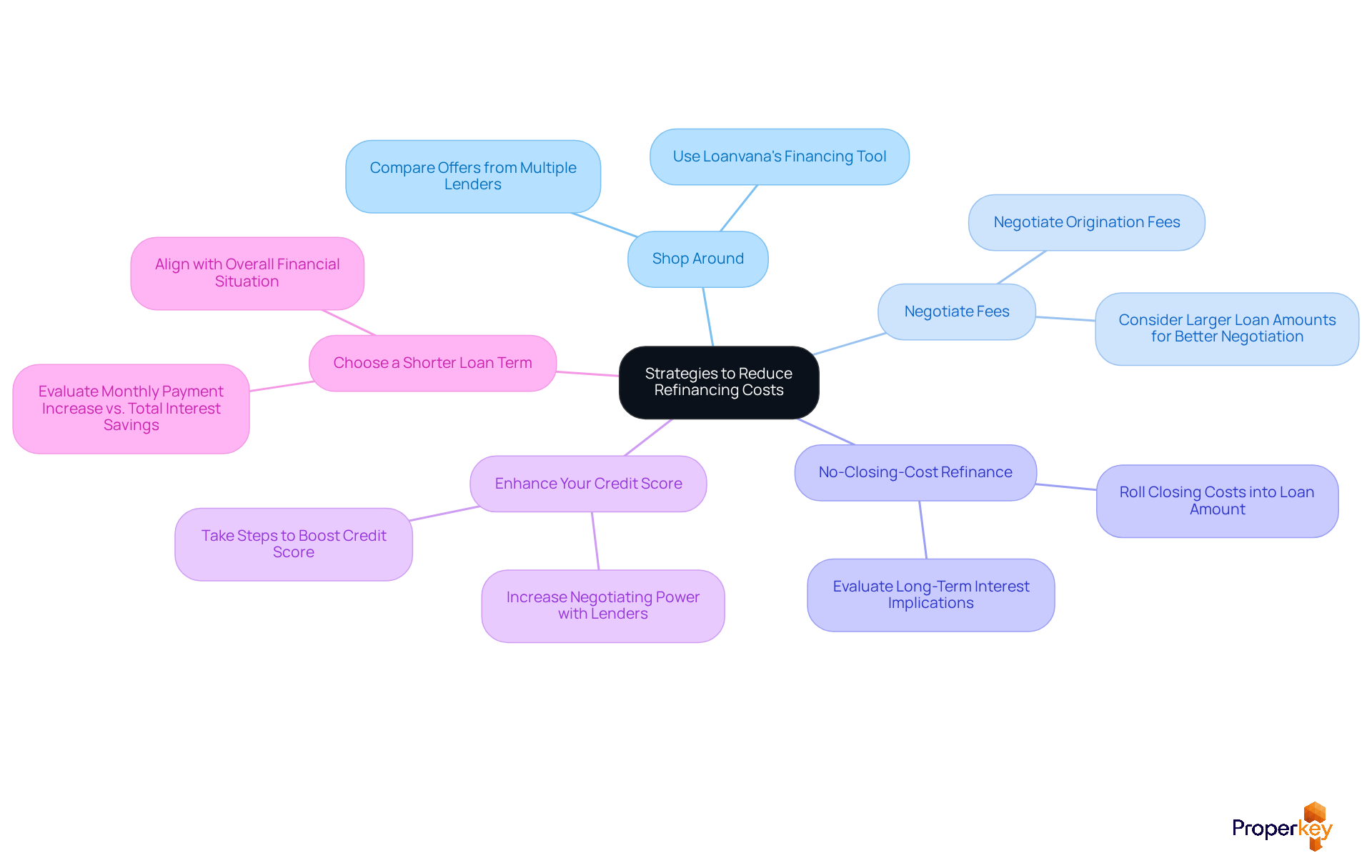 This mindmap starts with the main goal of reducing refinancing costs at the center. Each branch represents a different strategy, and the sub-branches provide more details on how to implement those strategies. Follow the branches to explore various ways to save money when refinancing your mortgage.