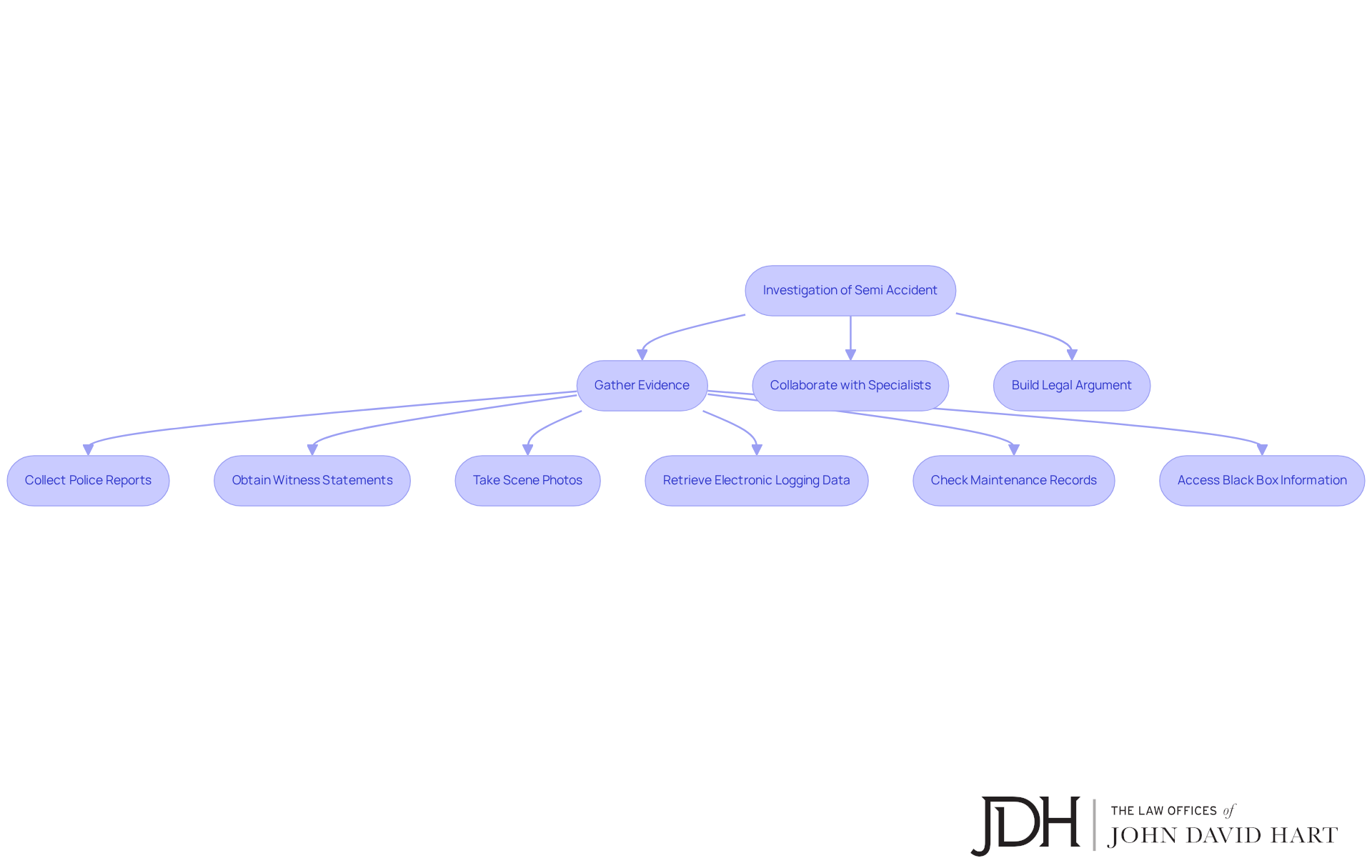 Follow the arrows to see how each step in the investigation builds on the previous one, leading to a strong legal case. Each box represents a crucial action that can impact the outcome of a claim.