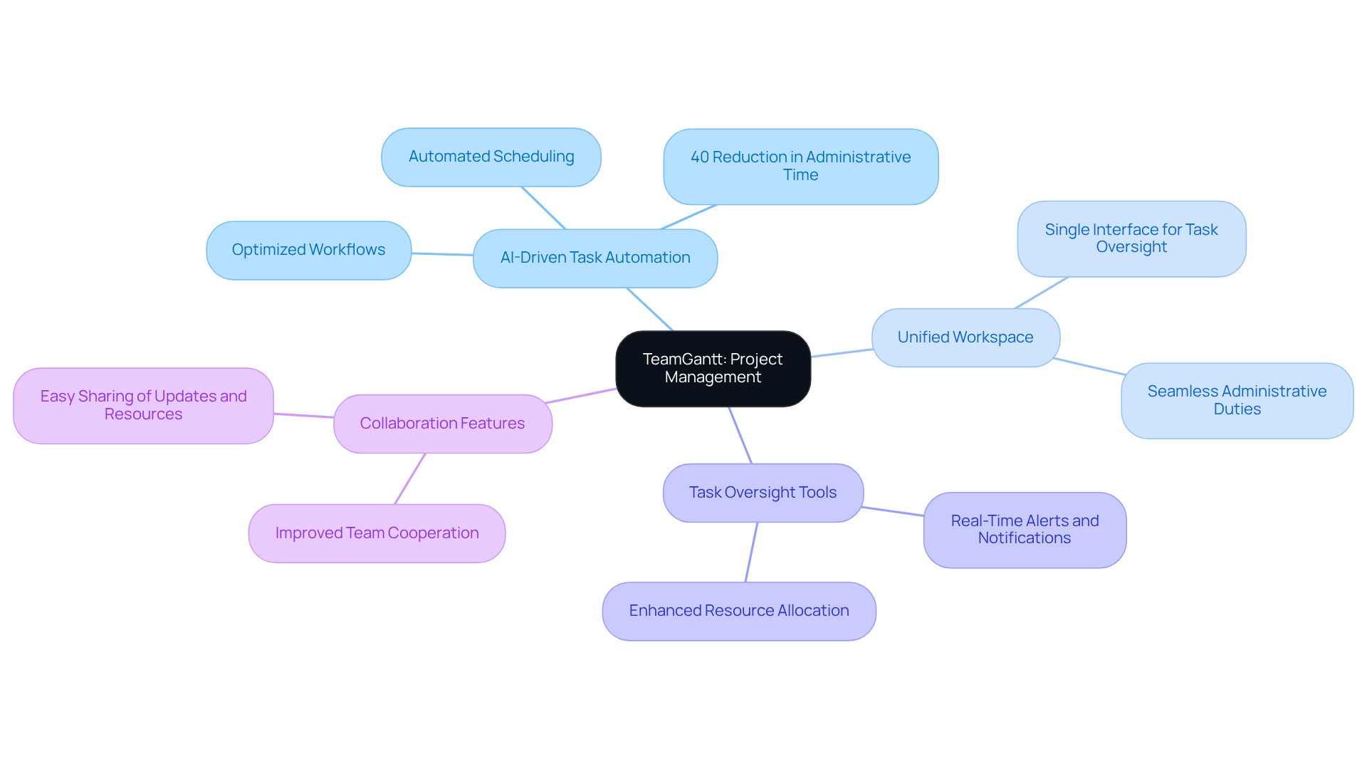 The central node represents the TeamGantt platform, while the branches show its main features and their benefits. Explore each branch to see how they contribute to successful project management.